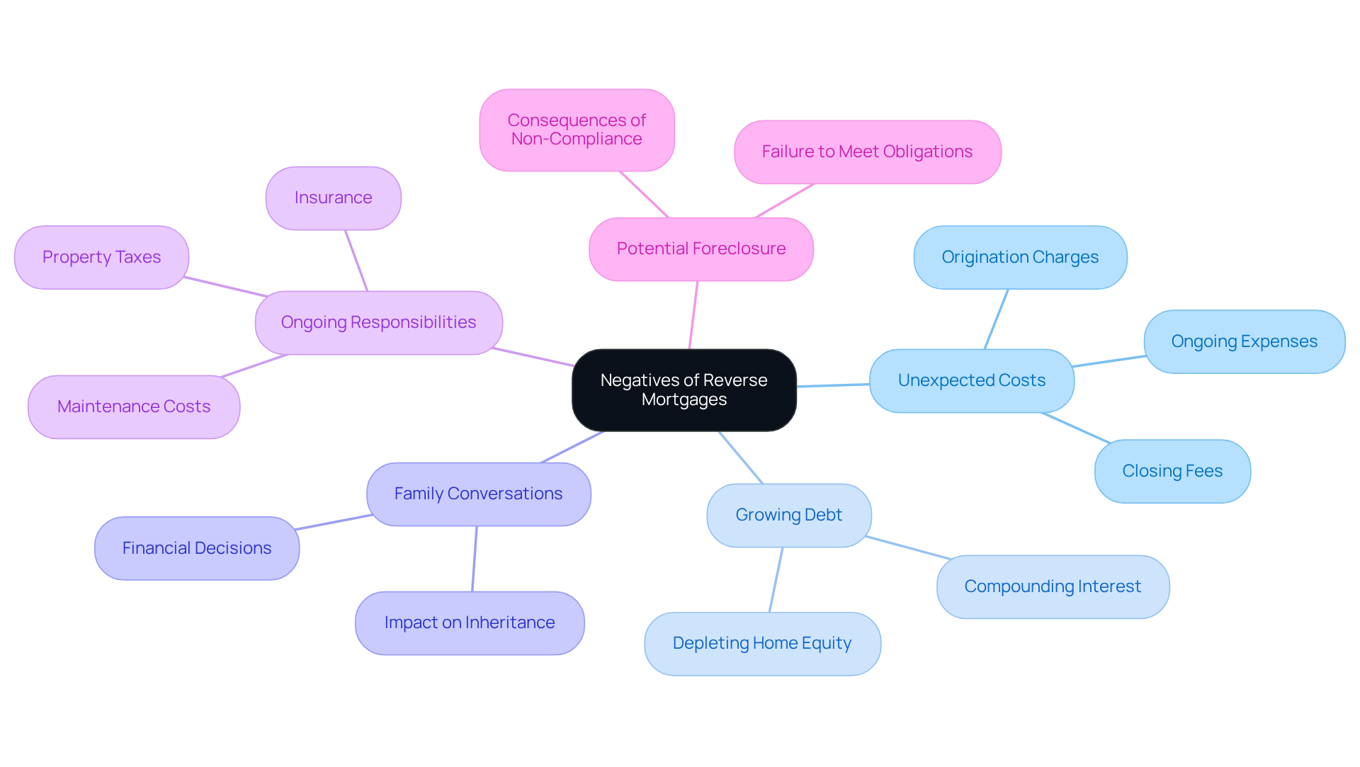 This mindmap illustrates the various concerns associated with reverse mortgages. Start at the center with the main topic, then follow the branches to explore each negative aspect and its specific details. Each color-coded branch helps you see how these issues are interconnected.
