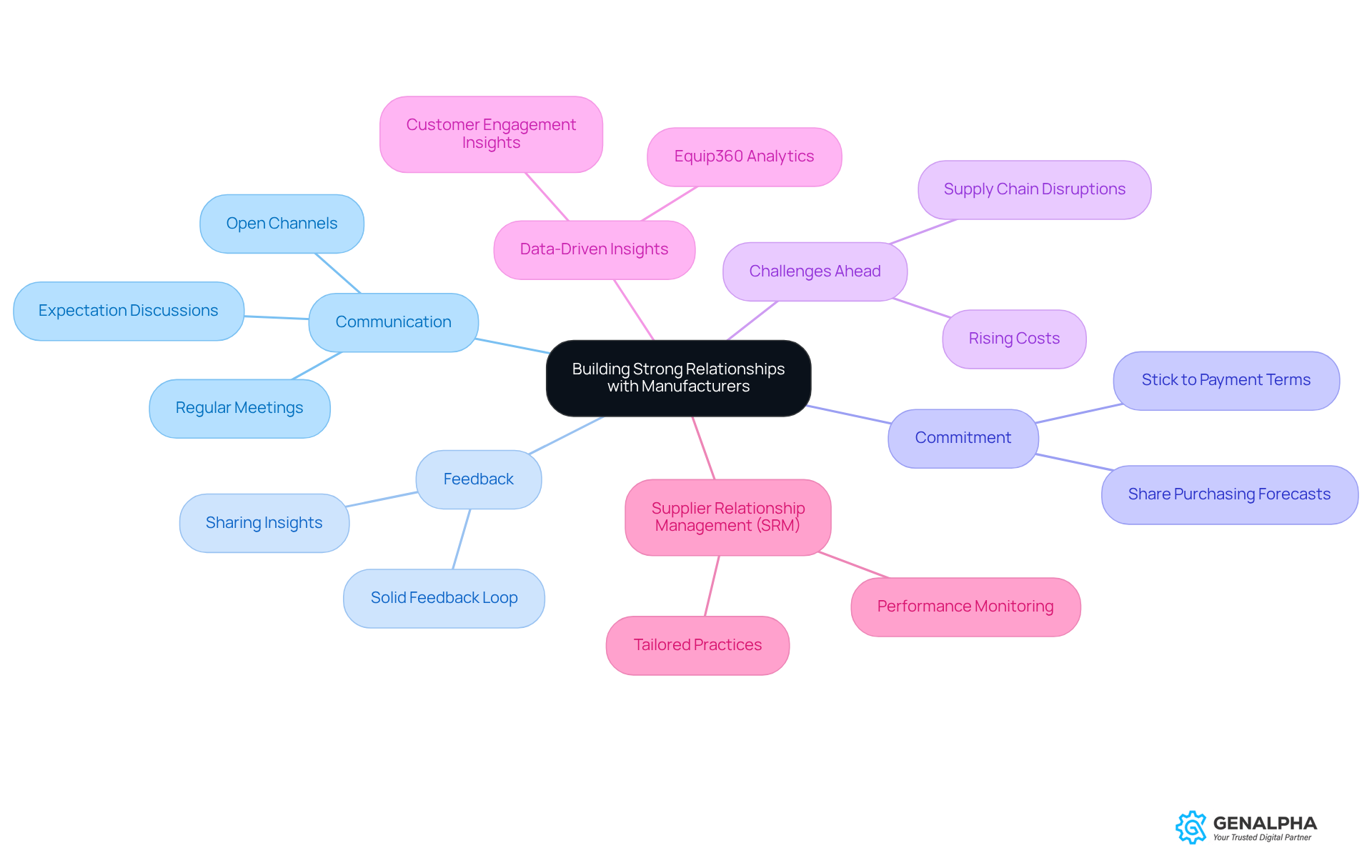 This mindmap starts with the main idea at the center and branches out into various strategies and benefits. Each branch represents a key area of focus, and the sub-branches provide specific actions or insights related to that area. Follow the branches to see how each strategy contributes to stronger supplier relationships.