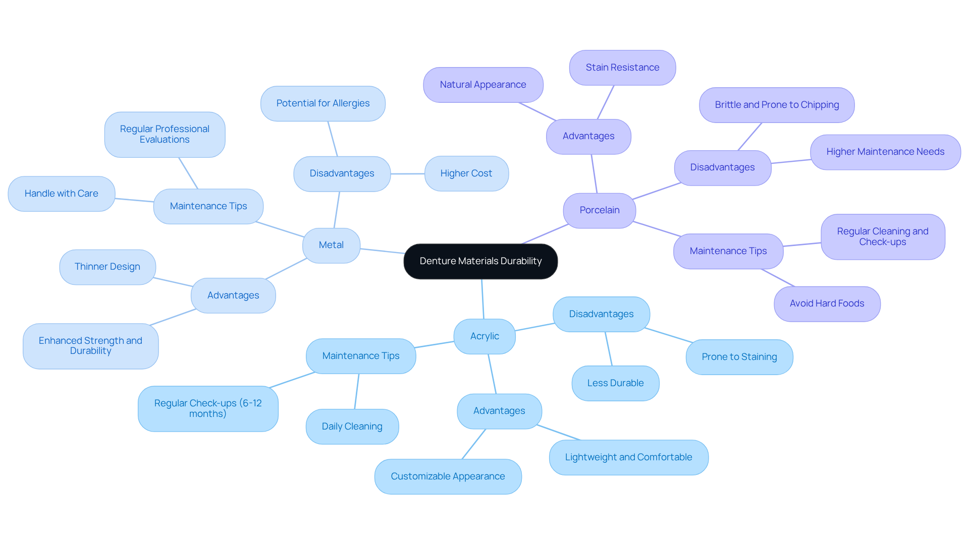 The central node represents the overall topic, while the branches show different types of dentures. Each type has its pros and cons, along with maintenance tips to help you keep them in good shape.