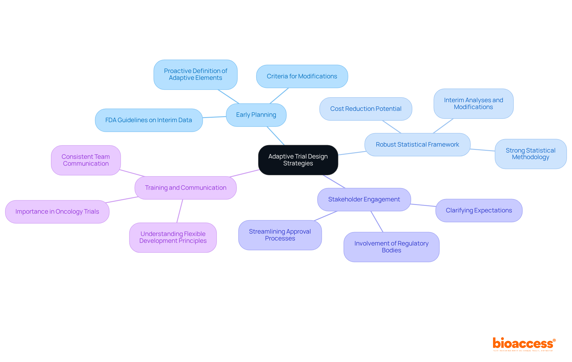 The central node represents the main topic, while the branches show different strategies. Each sub-branch provides additional details about why these strategies are important and how they contribute to successful adaptive trials.