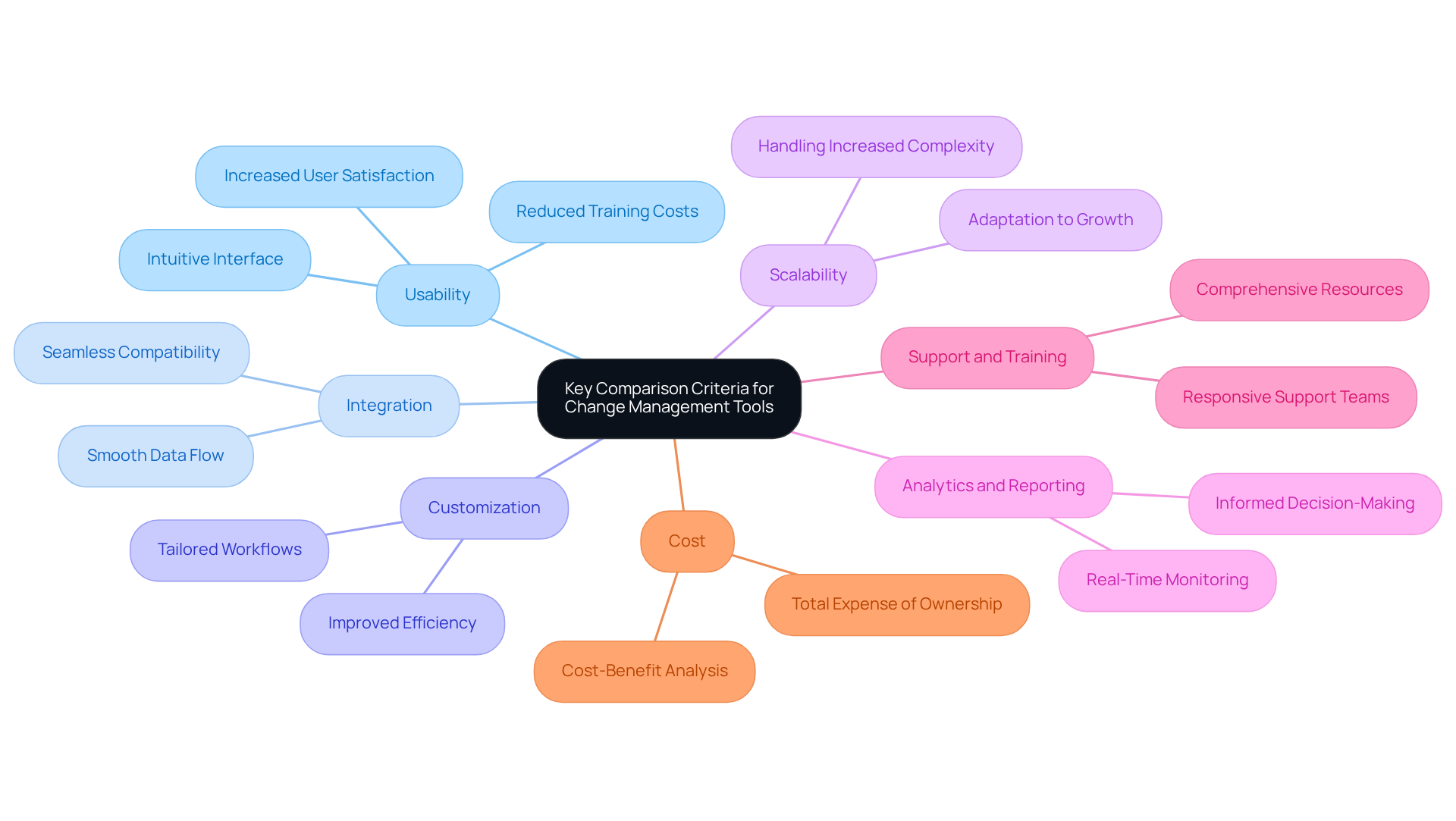 The central node represents the main topic, while each branch highlights a key criterion for evaluating change management tools. The sub-points provide additional context on why each criterion matters. The central node represents the main topic, while each branch highlights a key criterion for evaluating change management tools. The sub-points provide additional context on why each criterion matters.