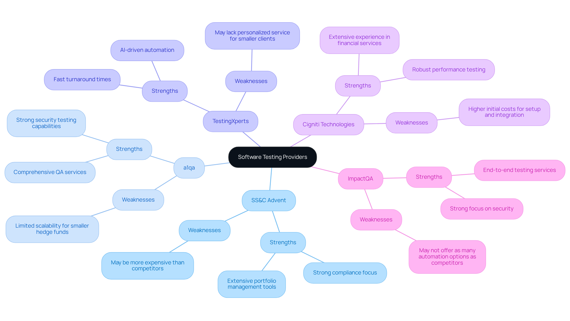 This mindmap shows different software testing service providers and their strengths and weaknesses. Each branch represents a provider, and the sub-branches detail what they do well and where they may fall short. This helps hedge funds quickly see which provider might be the best fit for their needs.