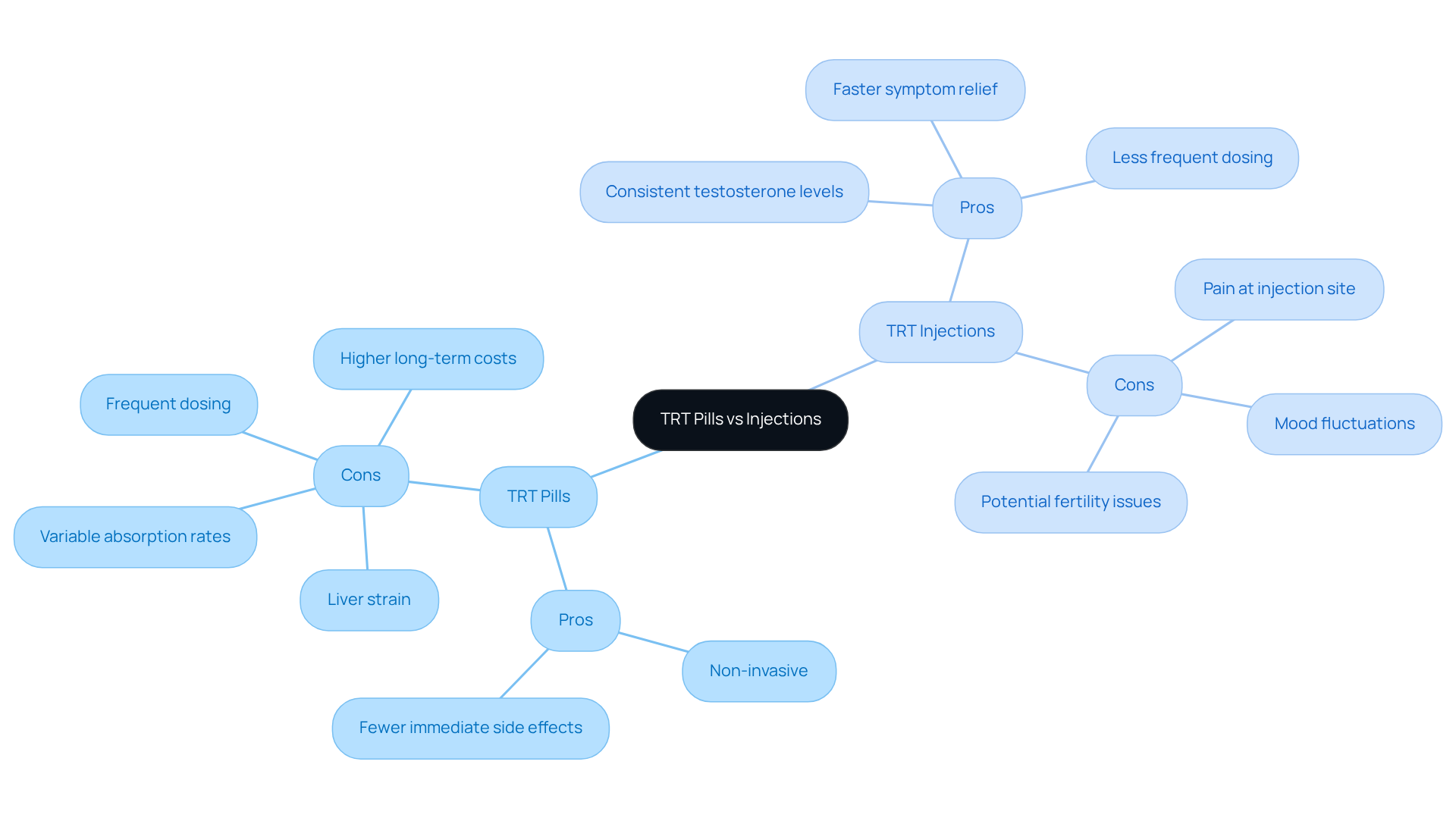 The central node represents the comparison topic, with branches showing the pros and cons of each treatment option. Each pro and con is a key point to consider when deciding between TRT pills and injections.