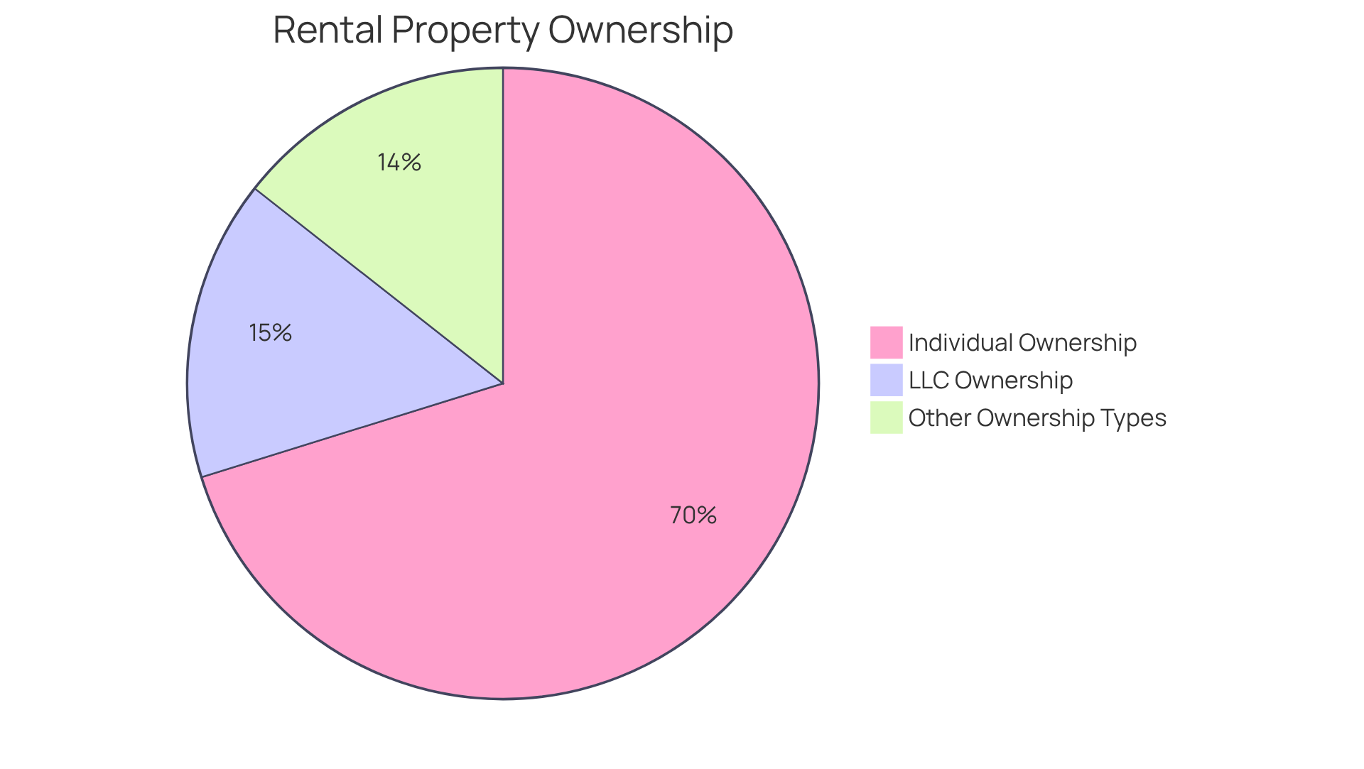 This pie chart shows how rental properties are owned in the U.S. The blue slice represents properties owned by LLCs, while the green slice shows those owned by individuals. The bigger the slice, the more properties are owned by that type. This pie chart shows how rental properties are owned in the U.S. The blue slice represents properties owned by LLCs, while the green slice shows those owned by individuals. The bigger the slice, the more properties are owned by that type.