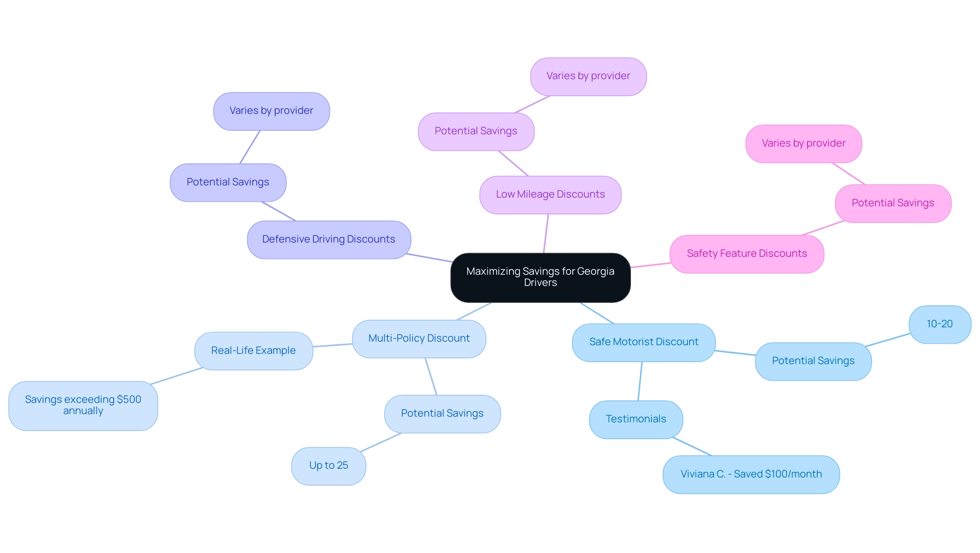 Each branch represents a discount type, with sub-branches showing potential savings and customer testimonials.