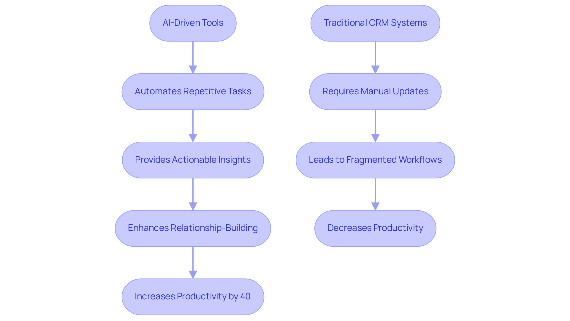 This flowchart shows how AI-driven tools improve sales processes compared to traditional CRM systems. Follow the arrows to see how each system affects productivity and workflow efficiency.
