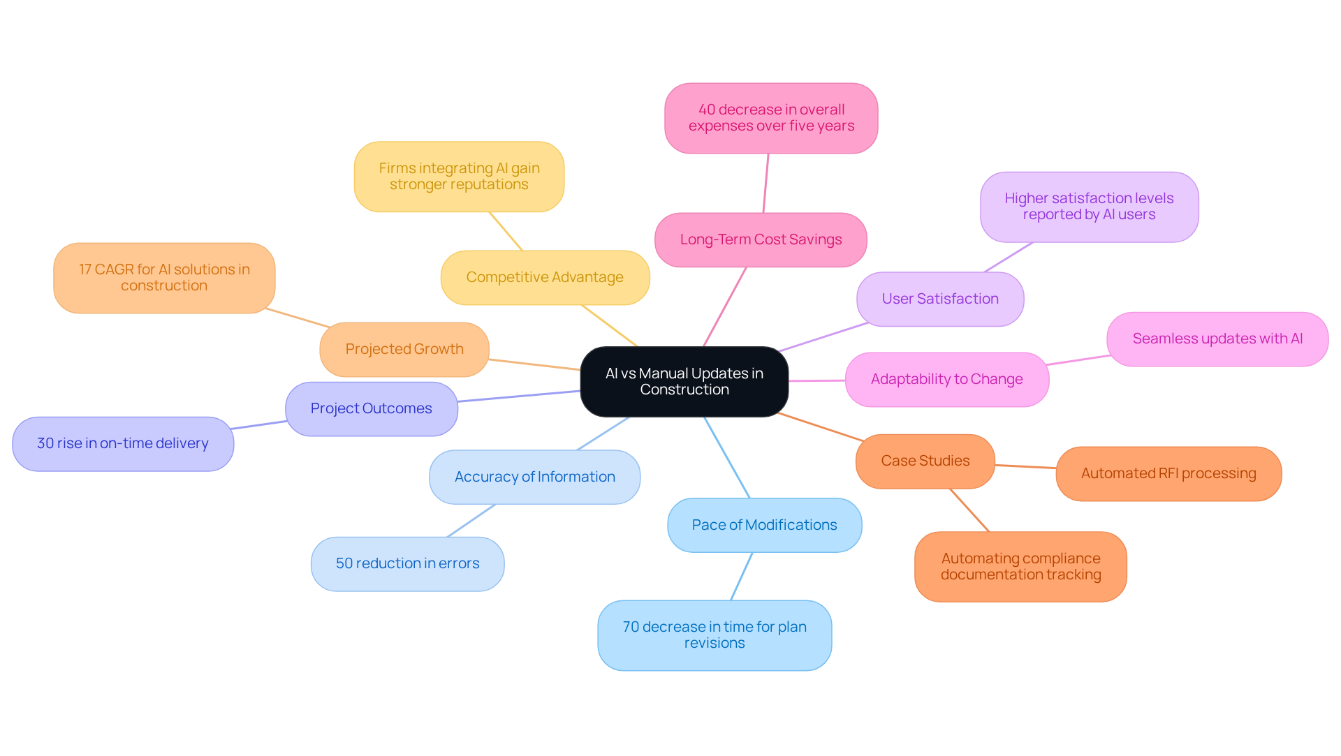 This mindmap illustrates the key differences between AI and manual updates in construction projects. Each branch represents a different aspect of the comparison, with specific data points and findings that highlight the advantages of AI over traditional methods. Follow the branches to explore how AI impacts efficiency, accuracy, and overall project success.