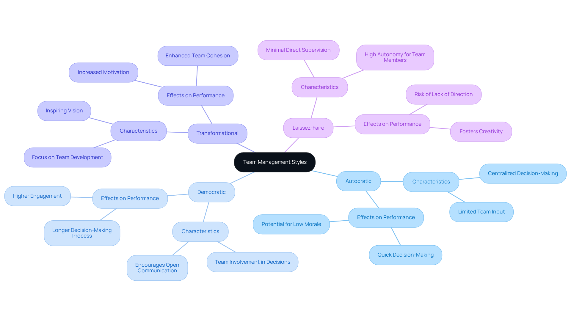 This mindmap starts with the central idea of team management styles and branches out into different styles. Each branch shows how these styles can impact team dynamics and productivity. Follow the branches to explore each style's unique characteristics and their importance in today's work environment.