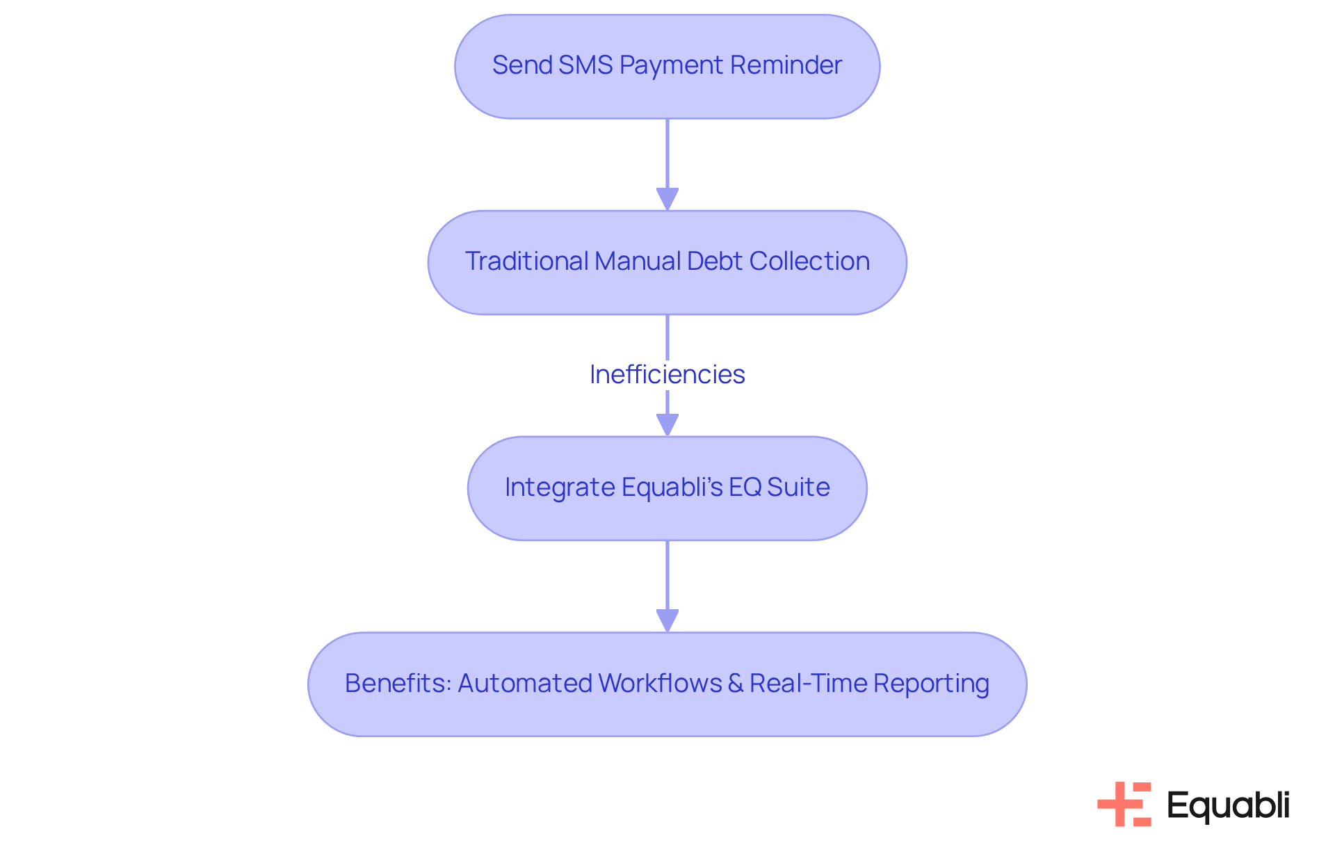Follow the flow from sending SMS reminders to integrating new software. Each step shows how the process evolves for better efficiency and borrower engagement.