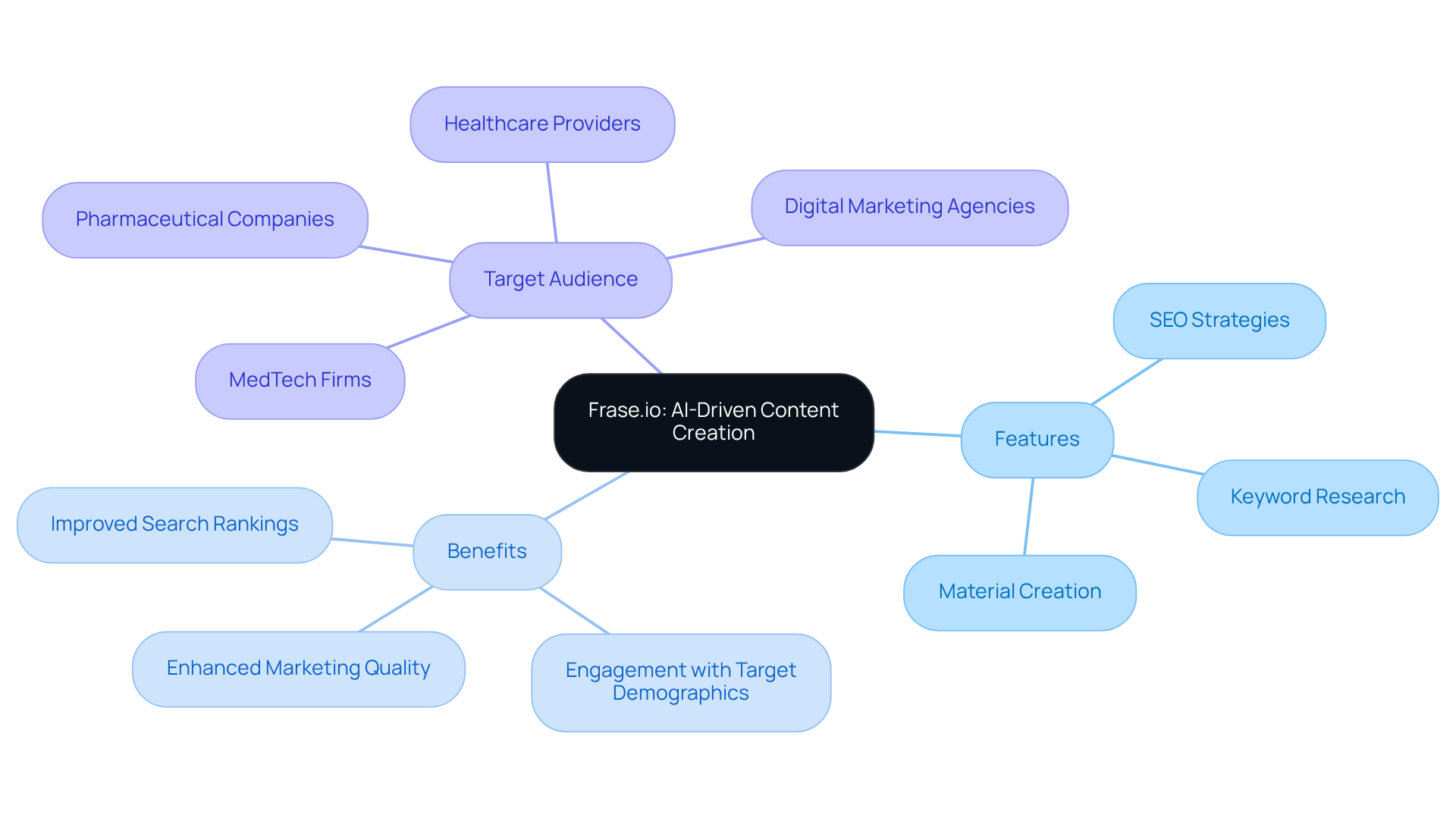 The center represents the main tool, and each branch highlights specific features and benefits, showing how they connect to the overall goal of improving healthcare marketing. The center represents the main tool, and each branch highlights specific features and benefits, showing how they connect to the overall goal of improving healthcare marketing.