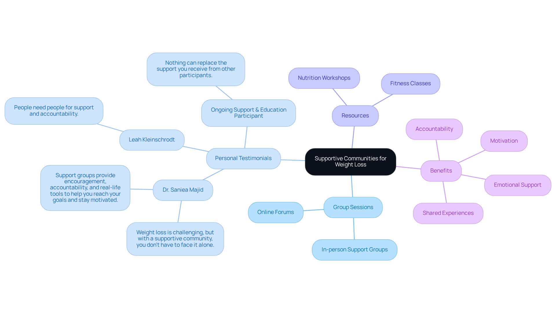 The center represents the main idea of supportive communities in weight loss. Each branch shows different aspects of how these communities help, including personal stories and available resources. Follow the branches to see how they connect to the overall theme of support and motivation.