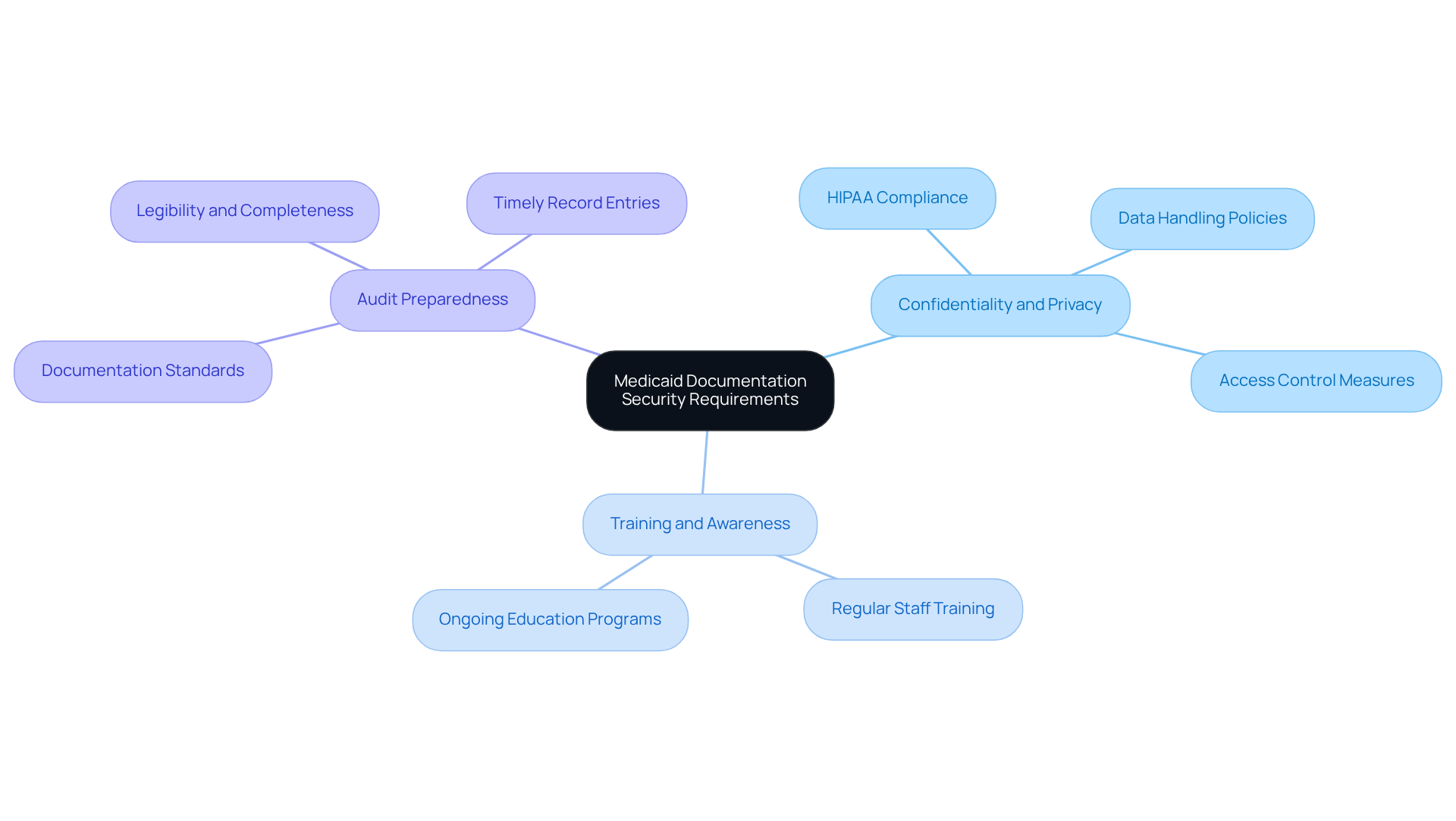 This mindmap starts with the central theme of Medicaid documentation security. Each branch represents a key area of focus, with further details branching out to show specific actions or considerations. Follow the branches to understand how each element contributes to overall compliance and security. This mindmap starts with the central theme of Medicaid documentation security. Each branch represents a key area of focus, with further details branching out to show specific actions or considerations. Follow the branches to understand how each element contributes to overall compliance and security.