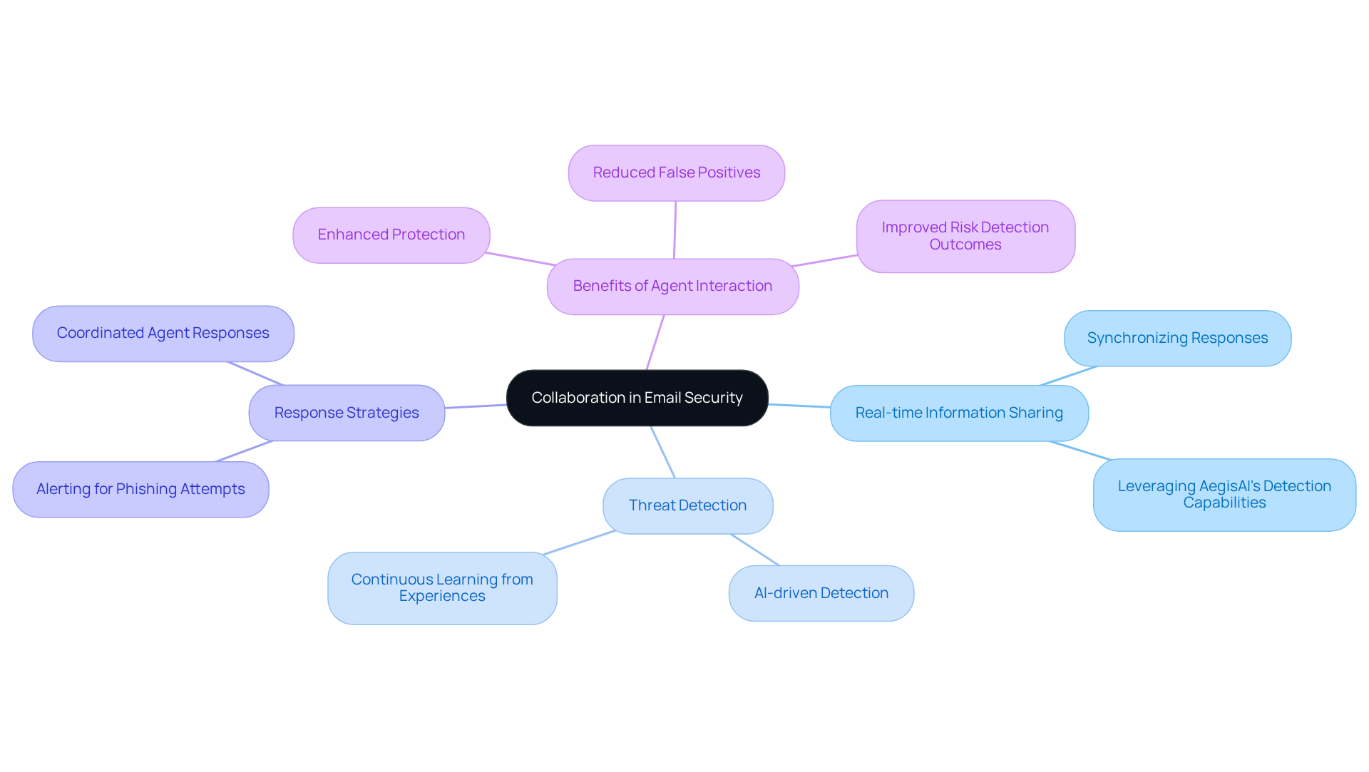 The central node represents the main theme of collaboration, while the branches illustrate different aspects of how agents work together to enhance email security. Each sub-branch provides specific examples or actions that contribute to the overall goal.