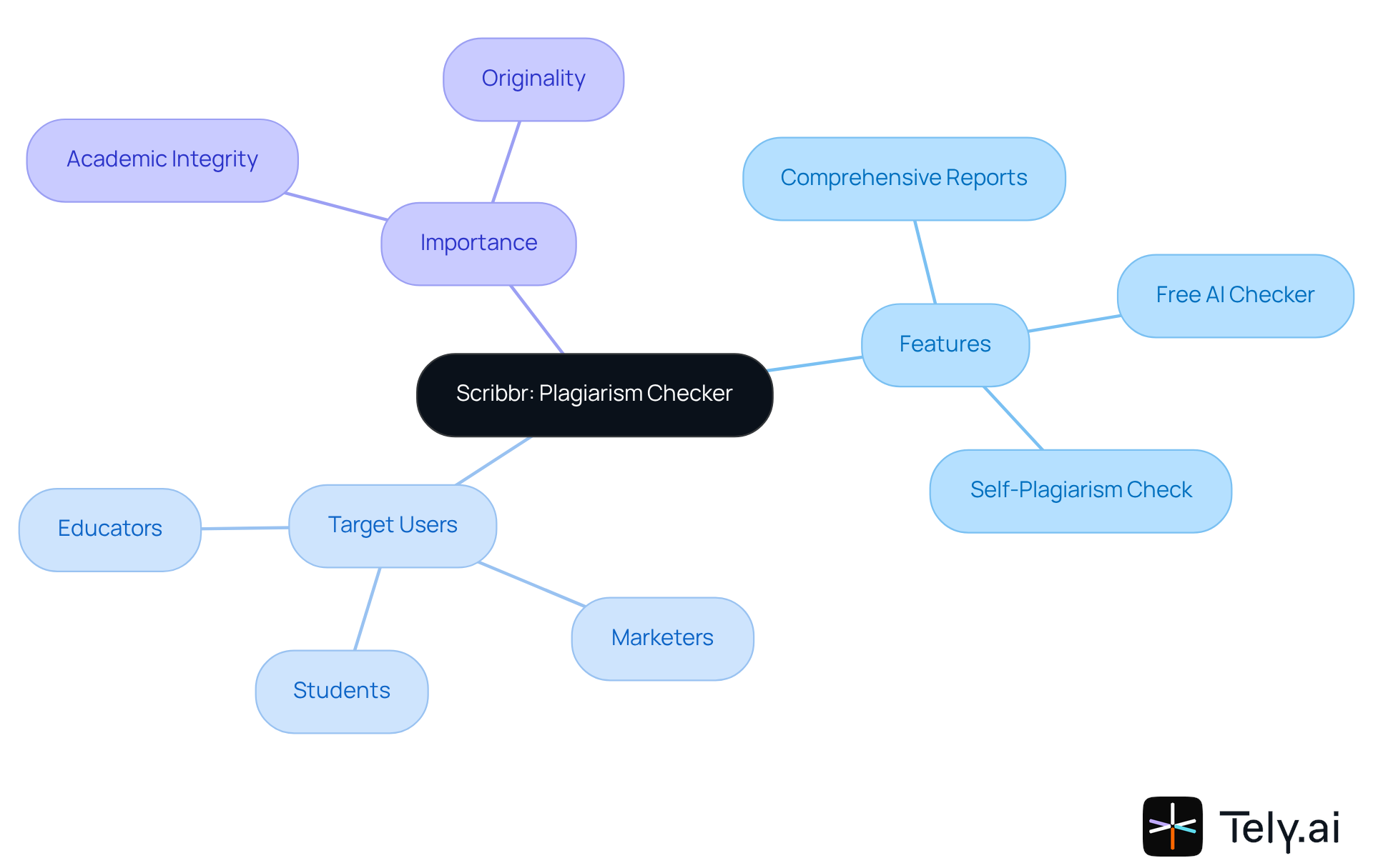 The central node represents Scribbr, while the branches show its features, target users, and the significance of using such tools. Each color-coded branch helps you easily identify different aspects of Scribbr's value.