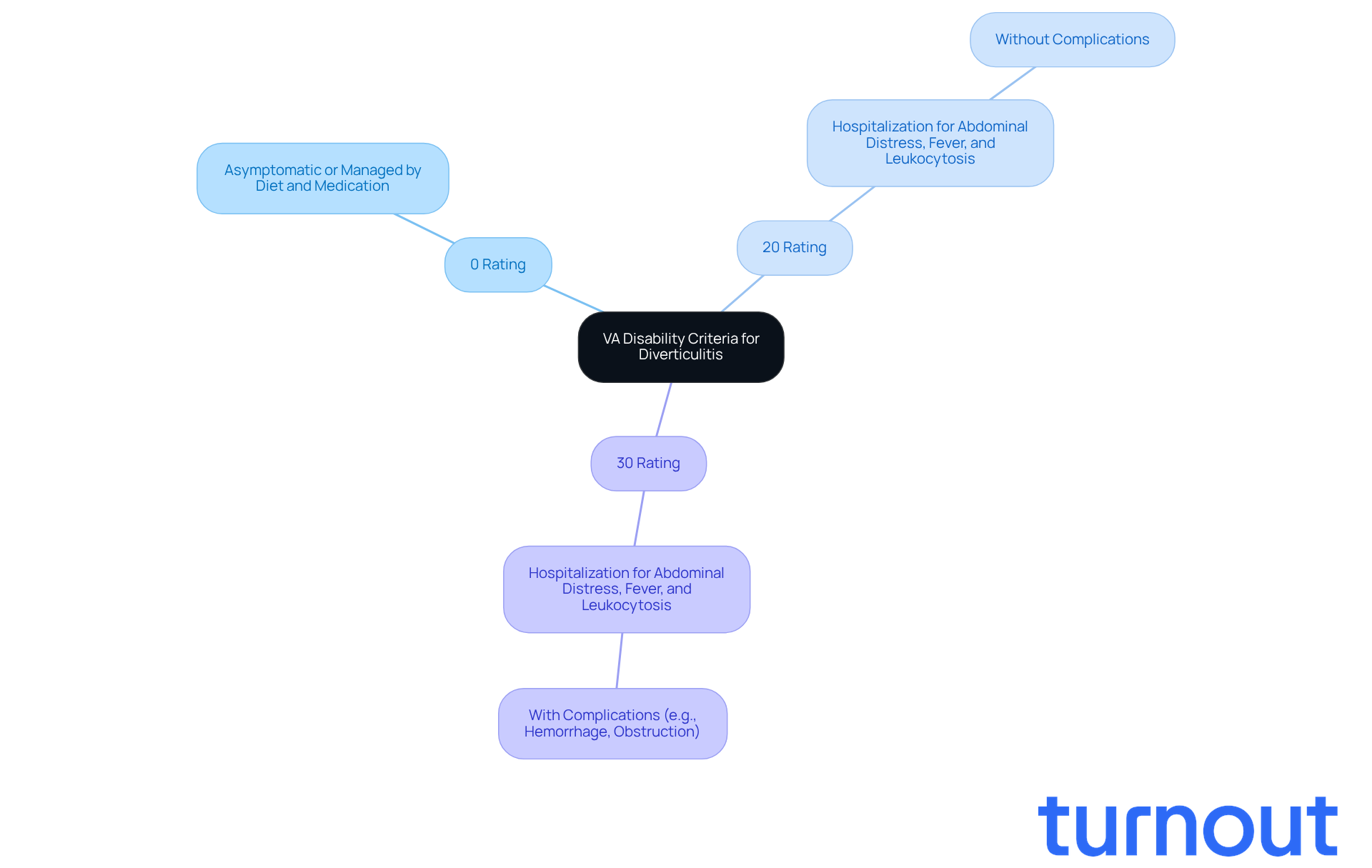 The central node represents the overall topic, while the branches show the different ratings and their specific conditions. Each rating's color helps differentiate them, making it easier to understand the criteria at a glance.
