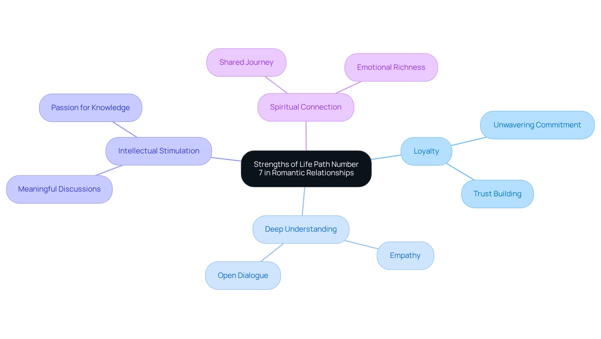 Each branch represents a strength associated with Life Path Number 7, with sub-branches explaining how these traits enhance romantic connections. Each branch represents a strength associated with Life Path Number 7, with sub-branches explaining how these traits enhance romantic connections.