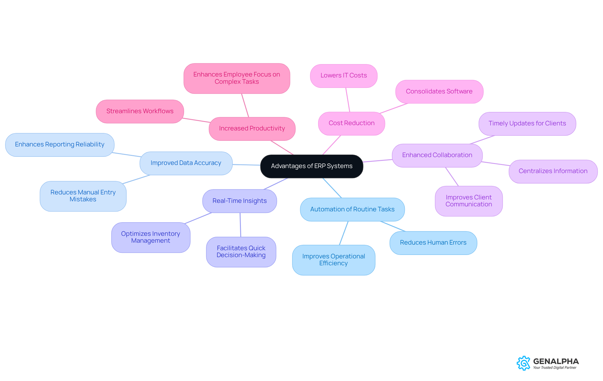 This mindmap illustrates the key benefits of ERP systems. Start at the center with the main topic, then follow the branches to explore each advantage and its specific points. The more branches you see, the more ways ERP systems can help manufacturers thrive!