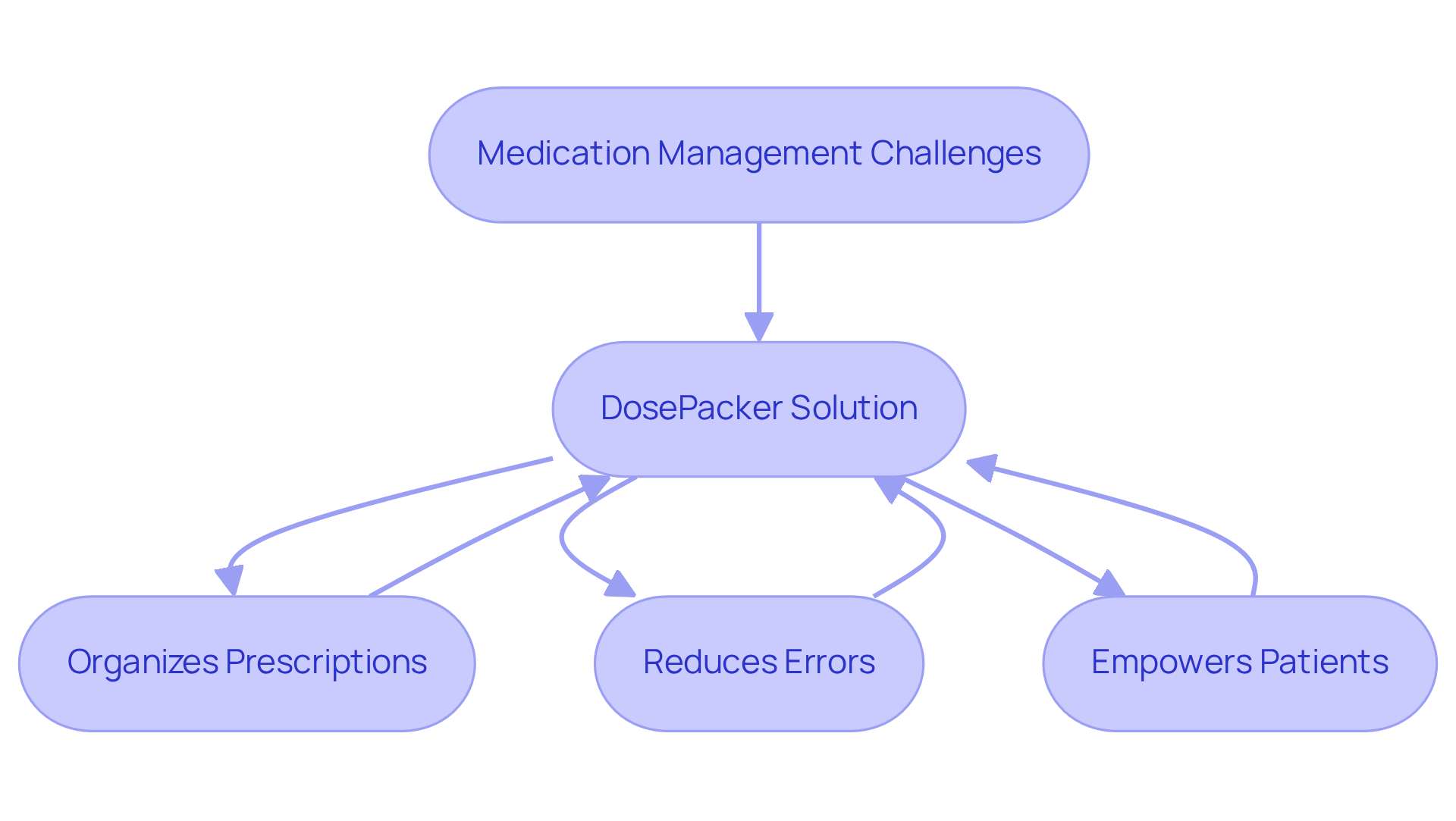 This flowchart shows how DosePacker addresses the challenges of managing multiple medications. Start with the challenges, follow the arrows to see the solution, and explore the benefits that help patients manage their health more effectively.