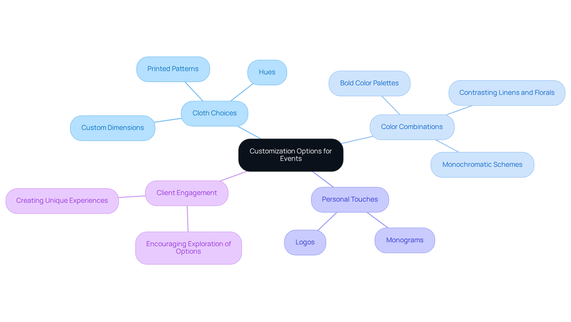 The central idea is customization, with branches showing different ways to personalize events. Each branch highlights specific options that can make an event feel unique and tailored to the client's vision.
