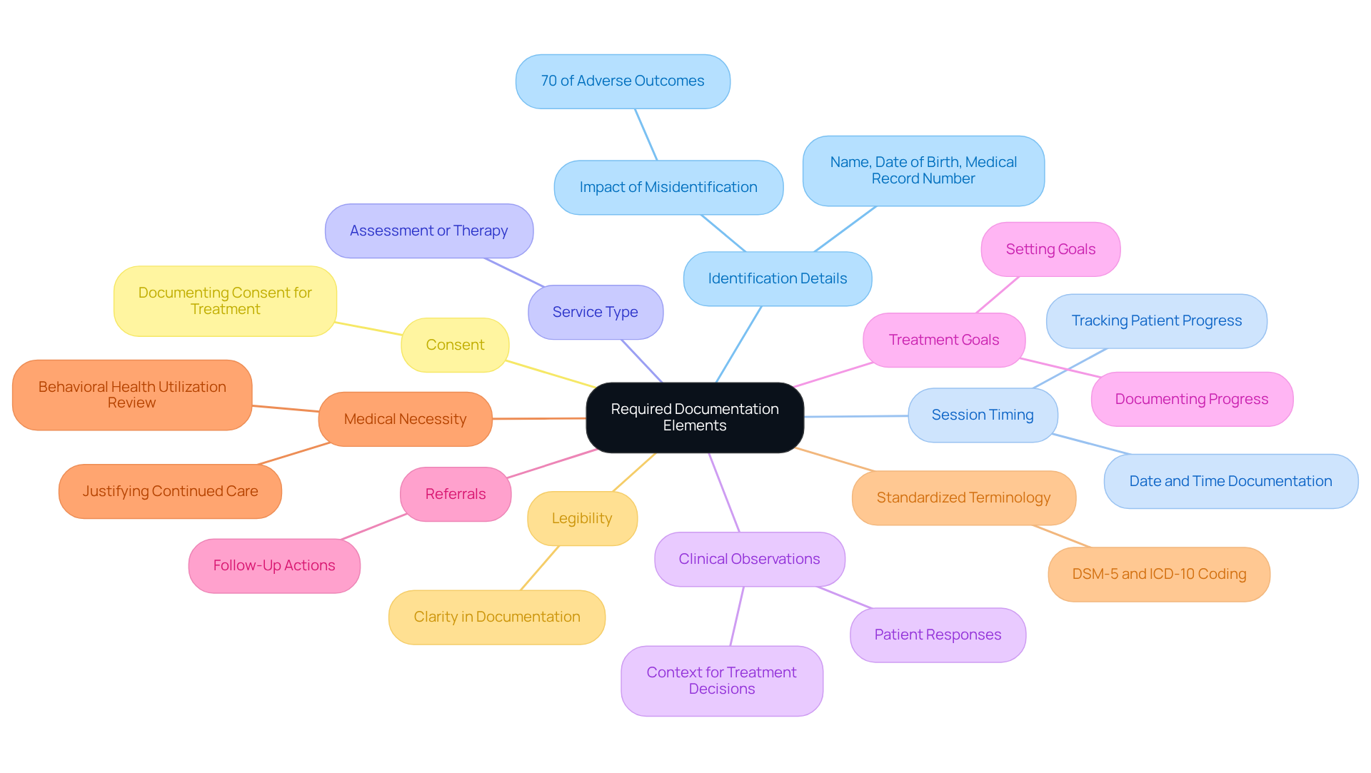 This mindmap starts with the central theme of documentation in healthcare. Each branch represents a crucial element that contributes to effective patient care. Explore each branch to understand the specific requirements and their importance in maintaining high standards of documentation.