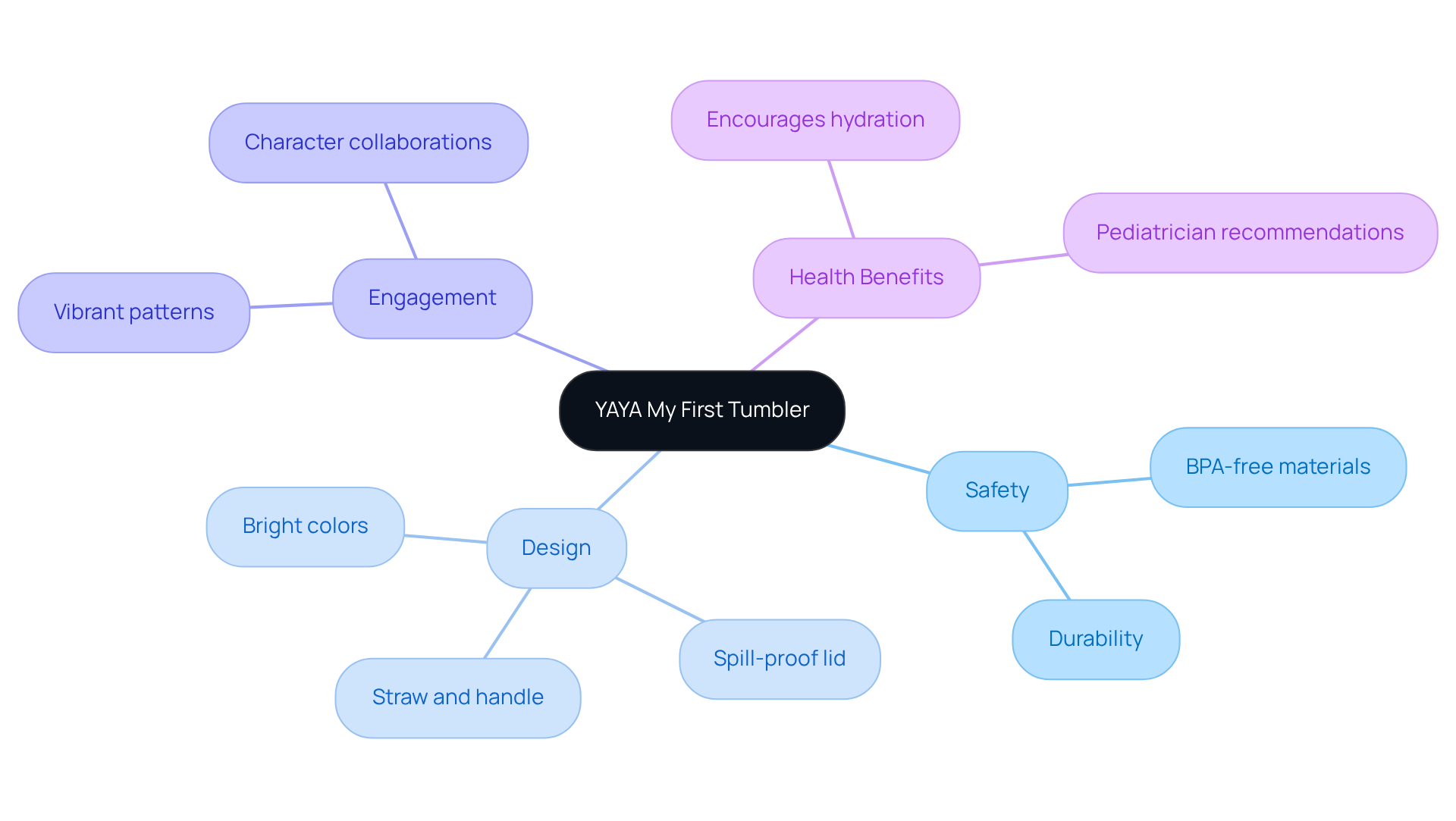 This mindmap shows the key features of the YAYA My First Tumbler. Start at the center with the tumbler, then follow the branches to see how it prioritizes safety, design, engagement, and health benefits for toddlers. This mindmap shows the key features of the YAYA My First Tumbler. Start at the center with the tumbler, then follow the branches to see how it prioritizes safety, design, engagement, and health benefits for toddlers.