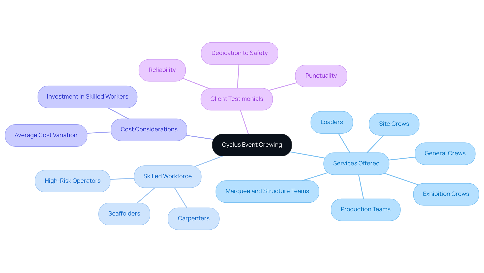 This mindmap illustrates the various services and strengths of Cyclus Event Crewing. Start at the center with the company name, then explore the branches to see the specific services they offer and the qualities that make them a preferred choice for event organizers.