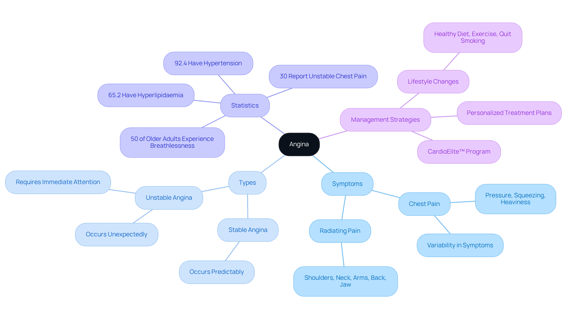 The central node represents angina, with branches showing symptoms, types, statistics, and management strategies. Each branch provides a deeper understanding of the condition and how to manage it effectively. The central node represents angina, with branches showing symptoms, types, statistics, and management strategies. Each branch provides a deeper understanding of the condition and how to manage it effectively.