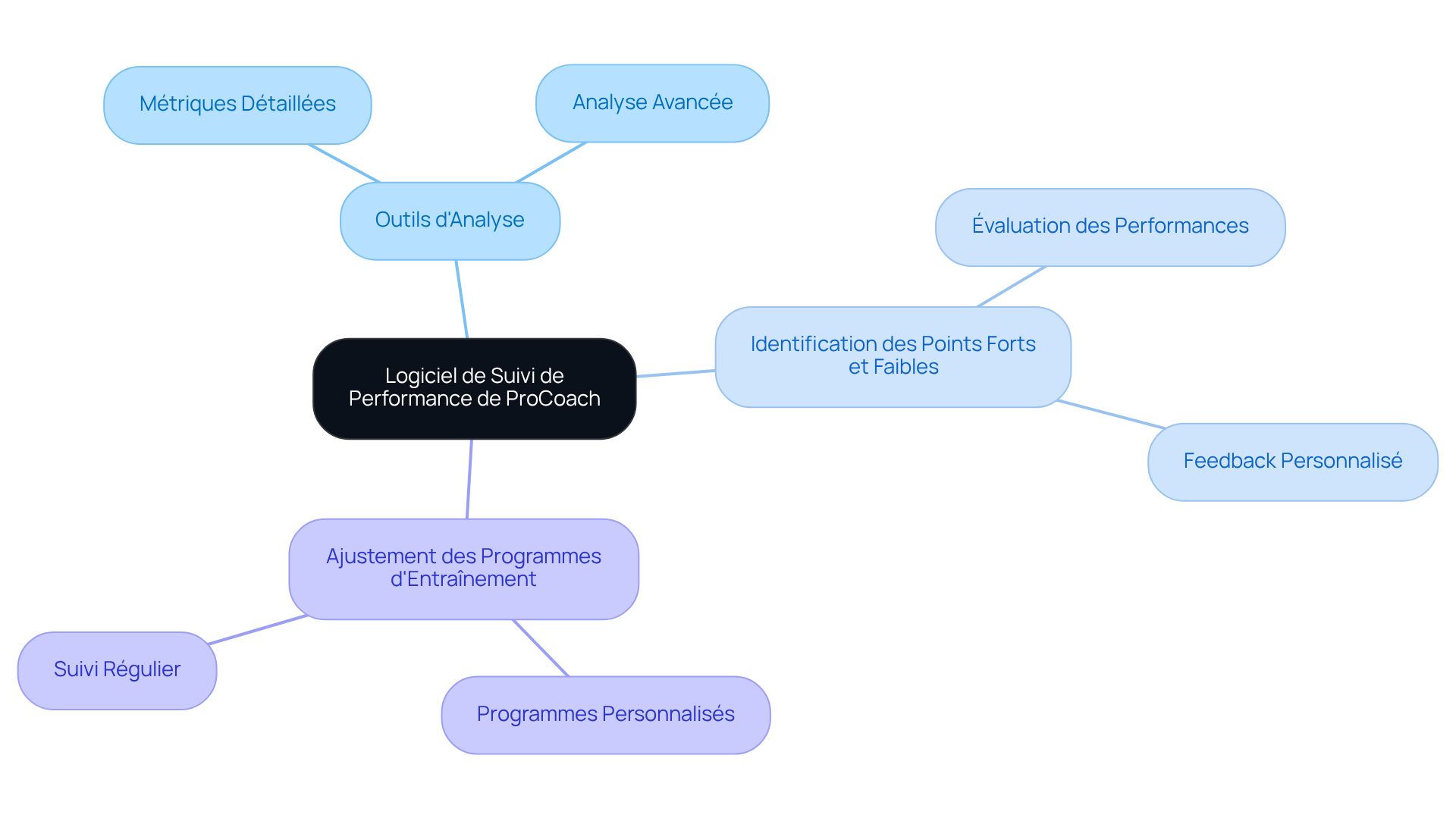 Le centre représente le logiciel, et les branches montrent ses fonctionnalités et comment elles aident les athlètes à atteindre leurs objectifs. Suivez les branches pour explorer chaque aspect du logiciel.