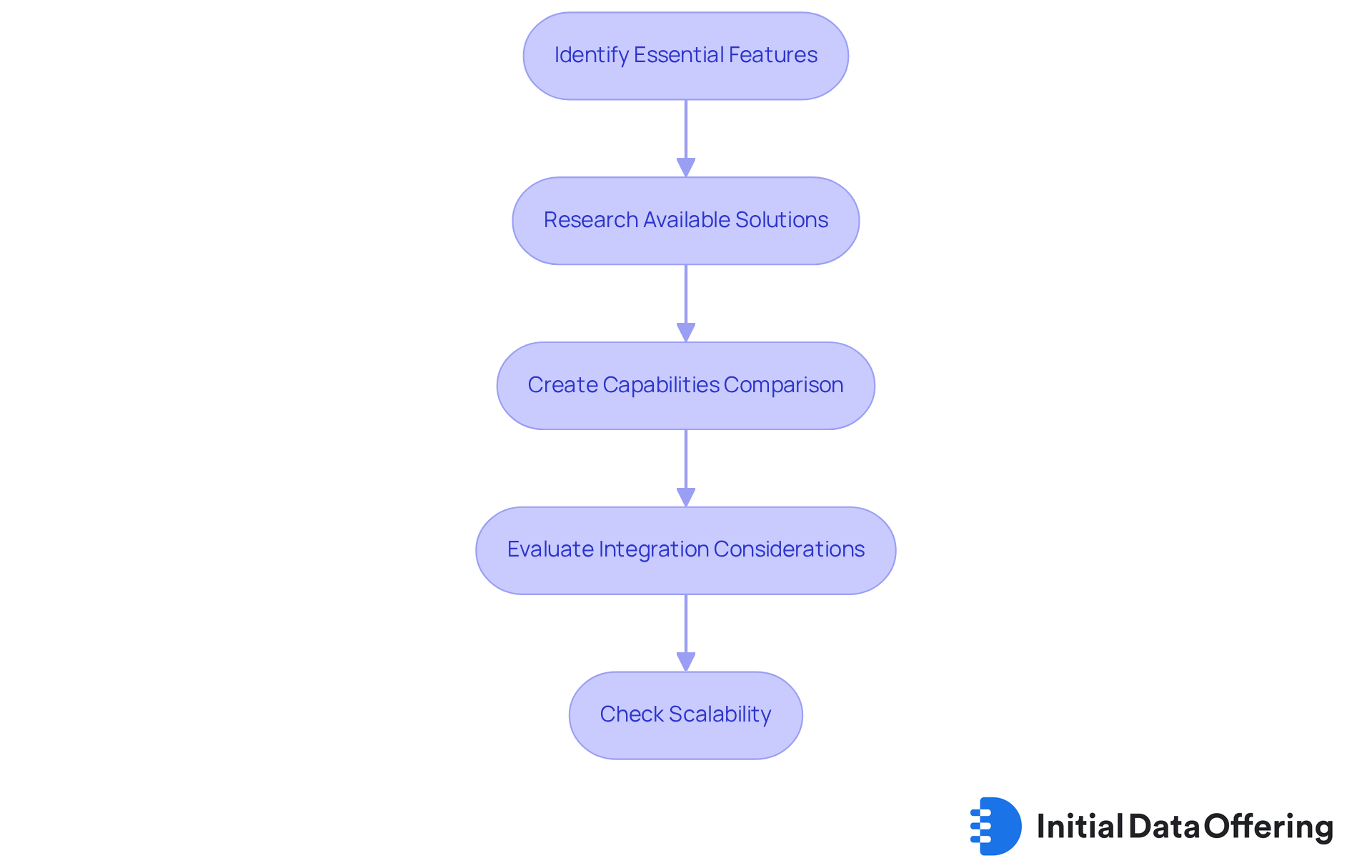 Each box represents a step in evaluating software features. Follow the arrows to see how to move from identifying needs to ensuring the software can grow with your organization. Each box represents a step in evaluating software features. Follow the arrows to see how to move from identifying needs to ensuring the software can grow with your organization.