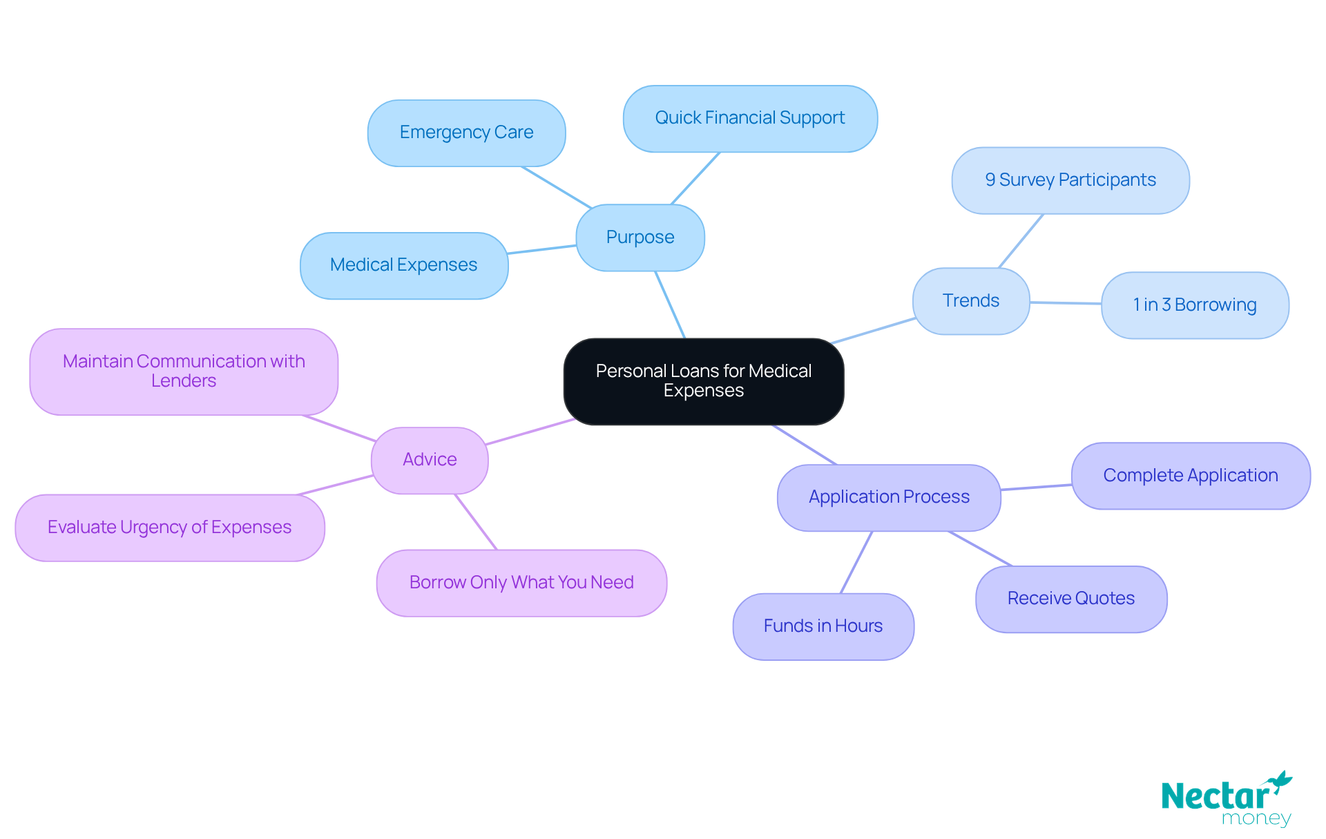 The central node represents personal loans, with branches showing their purposes, trends in borrowing, the application process, and advice for borrowers. Each branch helps you understand different aspects of personal loans for medical expenses. The central node represents personal loans, with branches showing their purposes, trends in borrowing, the application process, and advice for borrowers. Each branch helps you understand different aspects of personal loans for medical expenses.