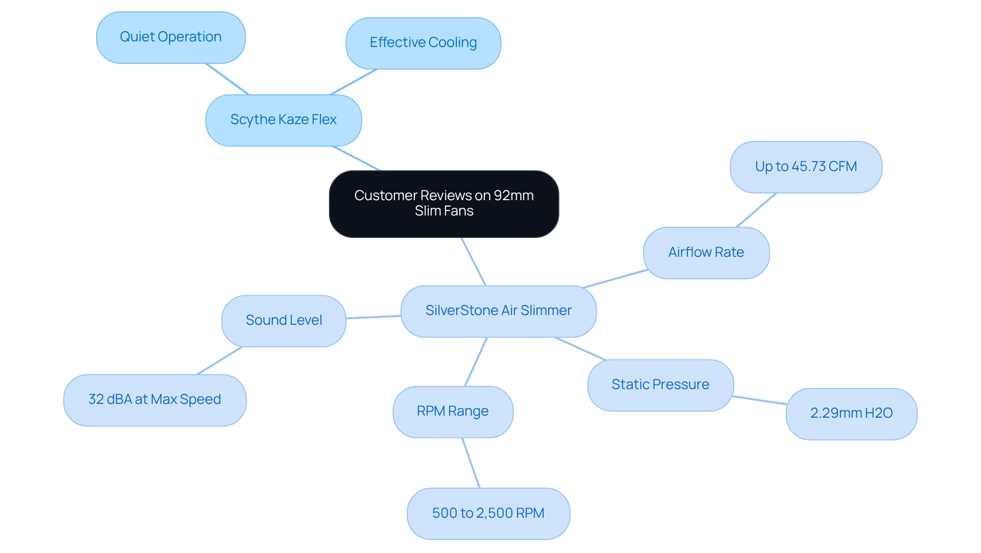 The central node represents the overall topic, while the branches show specific insights and characteristics for each fan. Follow the branches to understand how user feedback and specifications contribute to their performance and reliability.