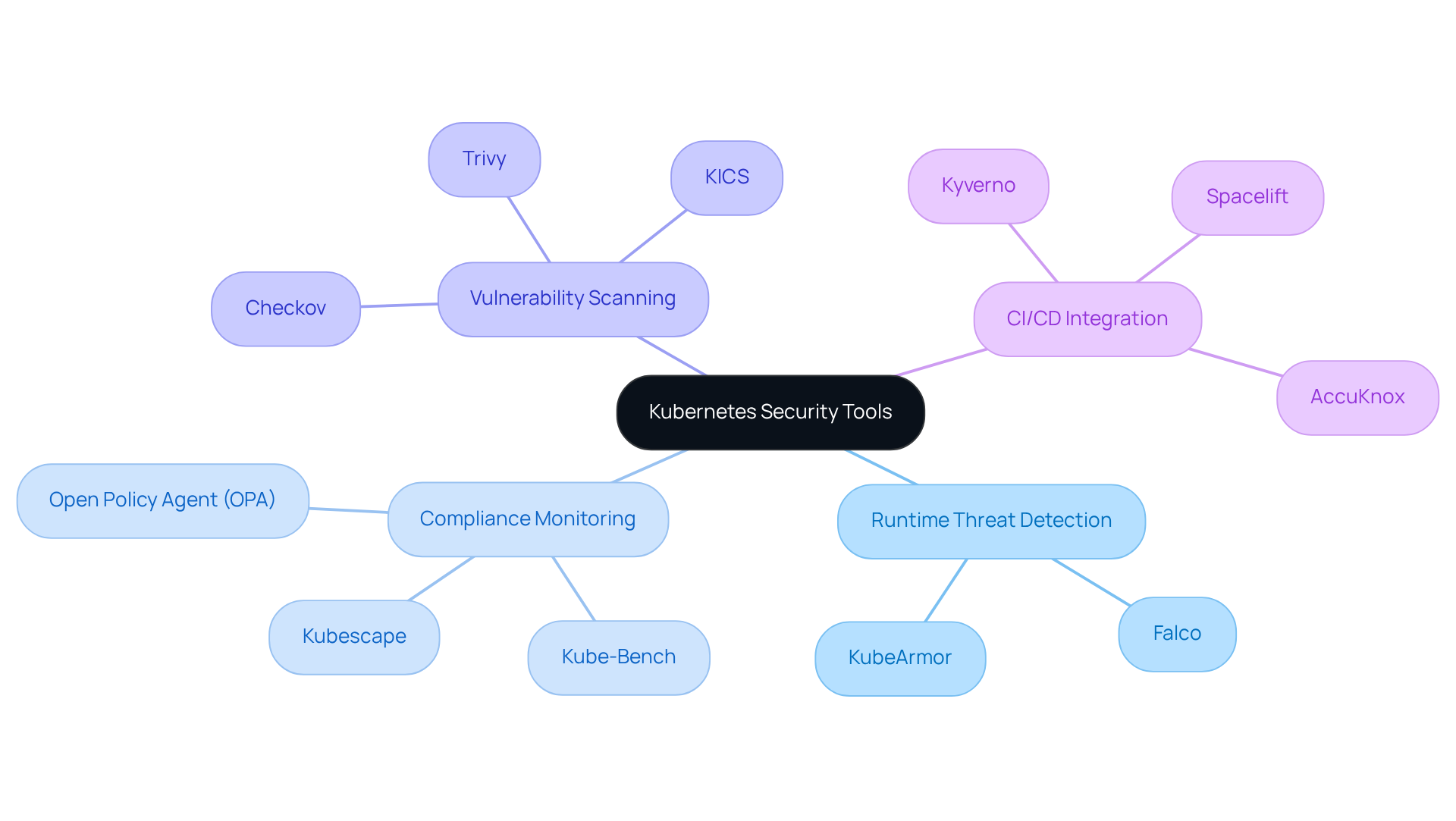 The central node represents the main topic, while the branches show key features. Each sub-branch provides specific tools or methods related to that feature, helping you understand how they contribute to Kubernetes security.