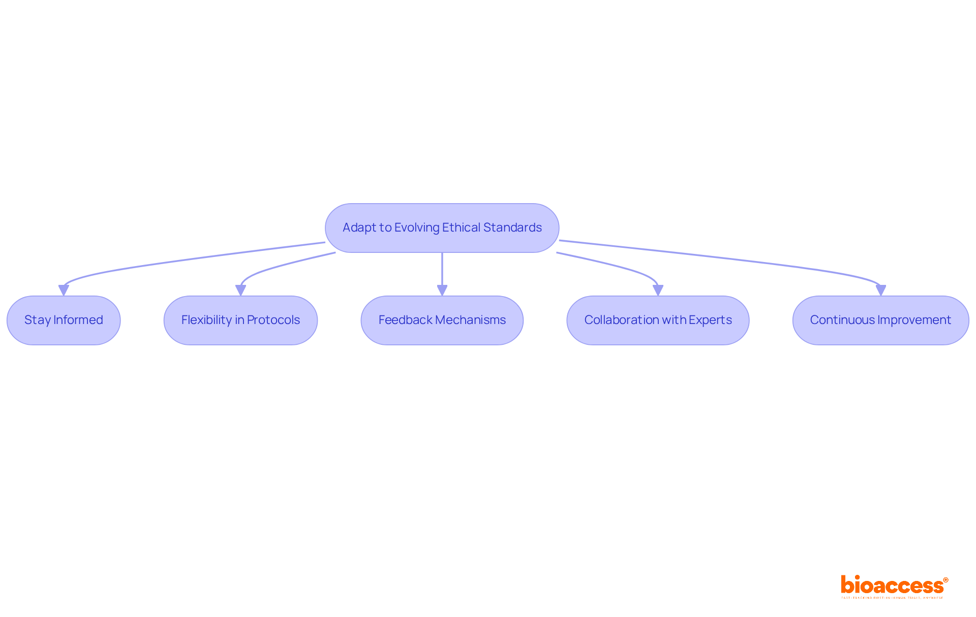 Each box represents a key action researchers can take to stay compliant and ethical. Follow the arrows to see how these steps connect and lead to better research practices.