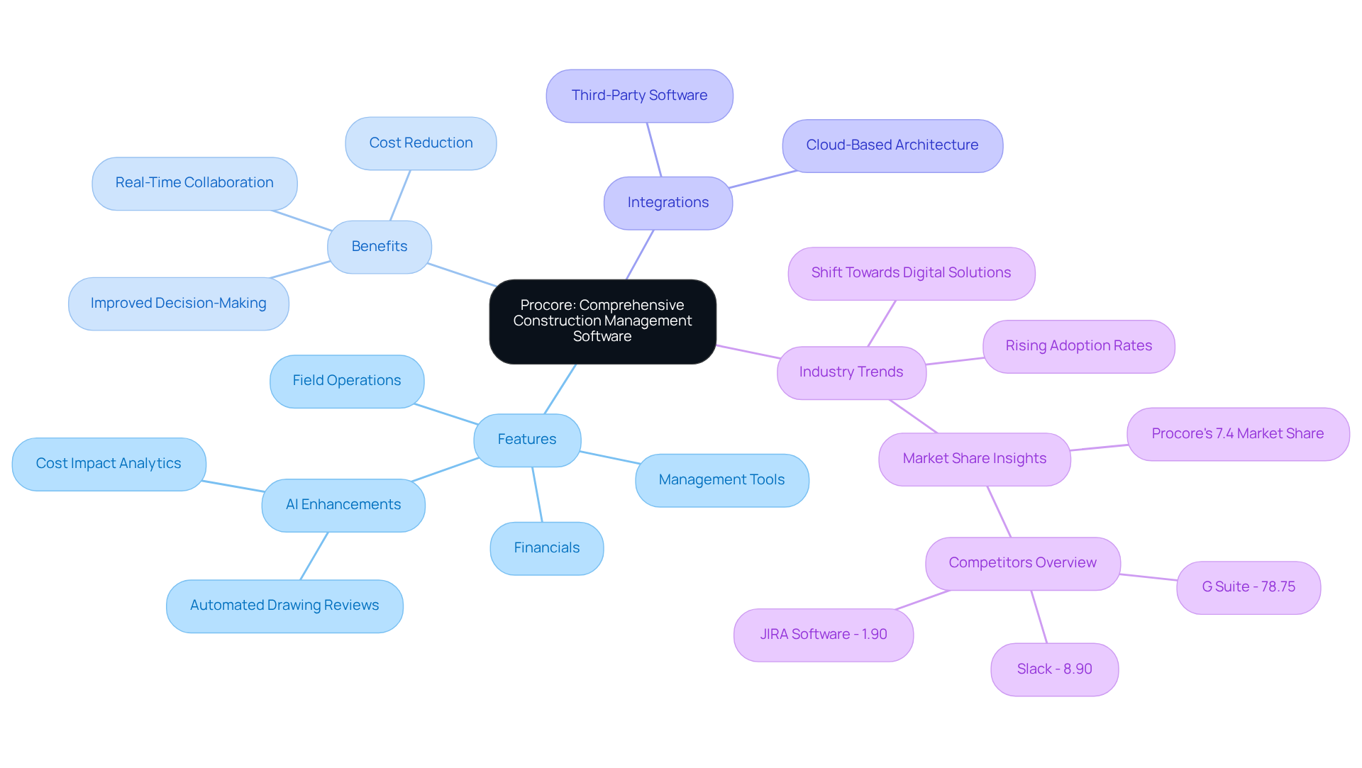 The central node represents Procore, while the branches show its various features and benefits. Each color-coded branch helps you quickly identify different aspects of the software, making it easier to understand how they all connect. The central node represents Procore, while the branches show its various features and benefits. Each color-coded branch helps you quickly identify different aspects of the software, making it easier to understand how they all connect.