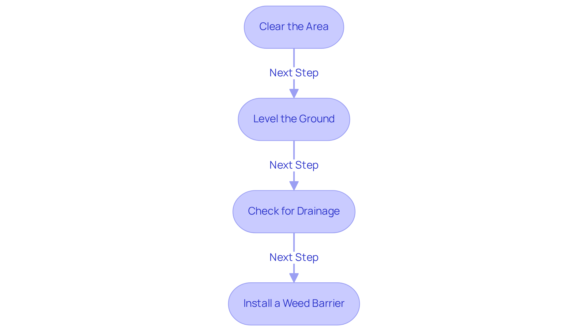 Each box represents a step in preparing your site for synthetic turf. Follow the arrows to see the order of actions needed for a successful installation.
