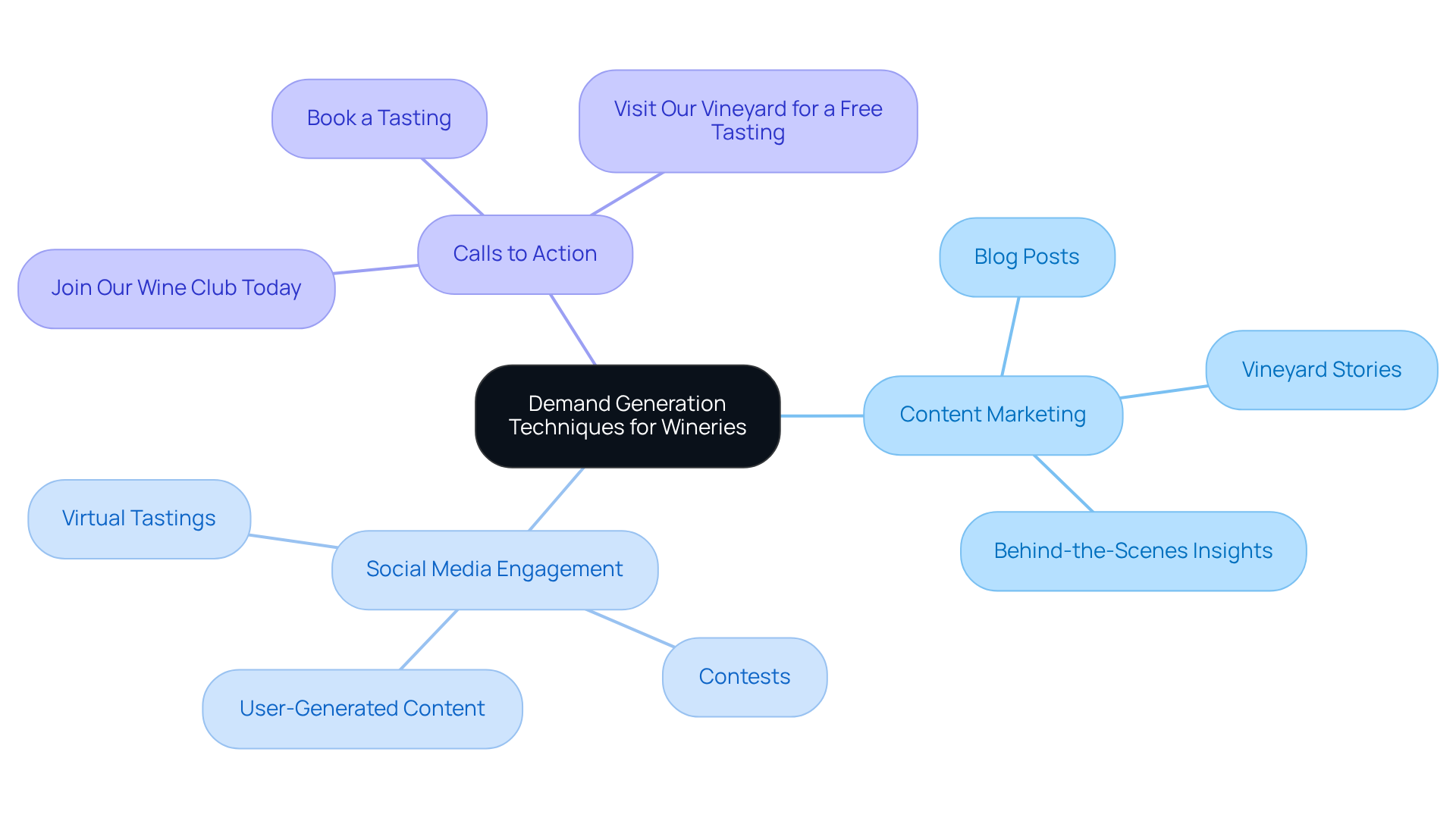 This mindmap illustrates various strategies wineries can use to generate demand and drive sales. Each branch represents a key technique, with further details on how it contributes to engaging customers and maximizing revenue.