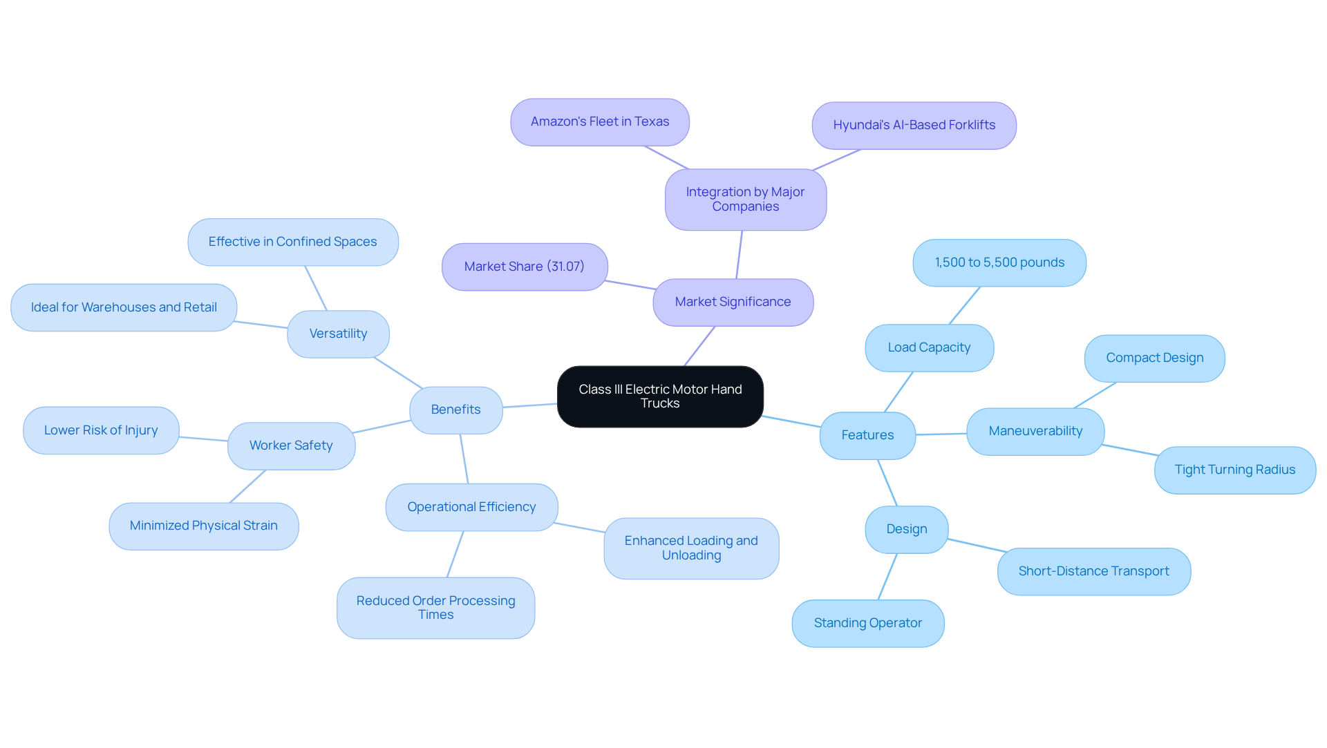 The central node represents the main topic, while branches show different aspects like features and benefits. Each color-coded branch helps you quickly identify related information. The central node represents the main topic, while branches show different aspects like features and benefits. Each color-coded branch helps you quickly identify related information.