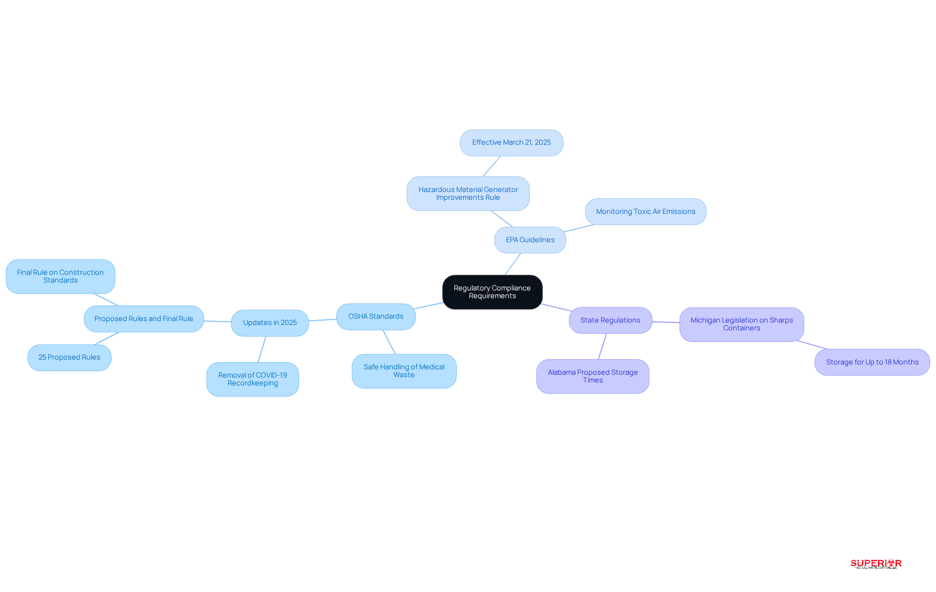 Start at the center with the main topic of regulatory compliance, then follow the branches to see the specific regulations from OSHA, EPA, and state laws, along with key details about each.