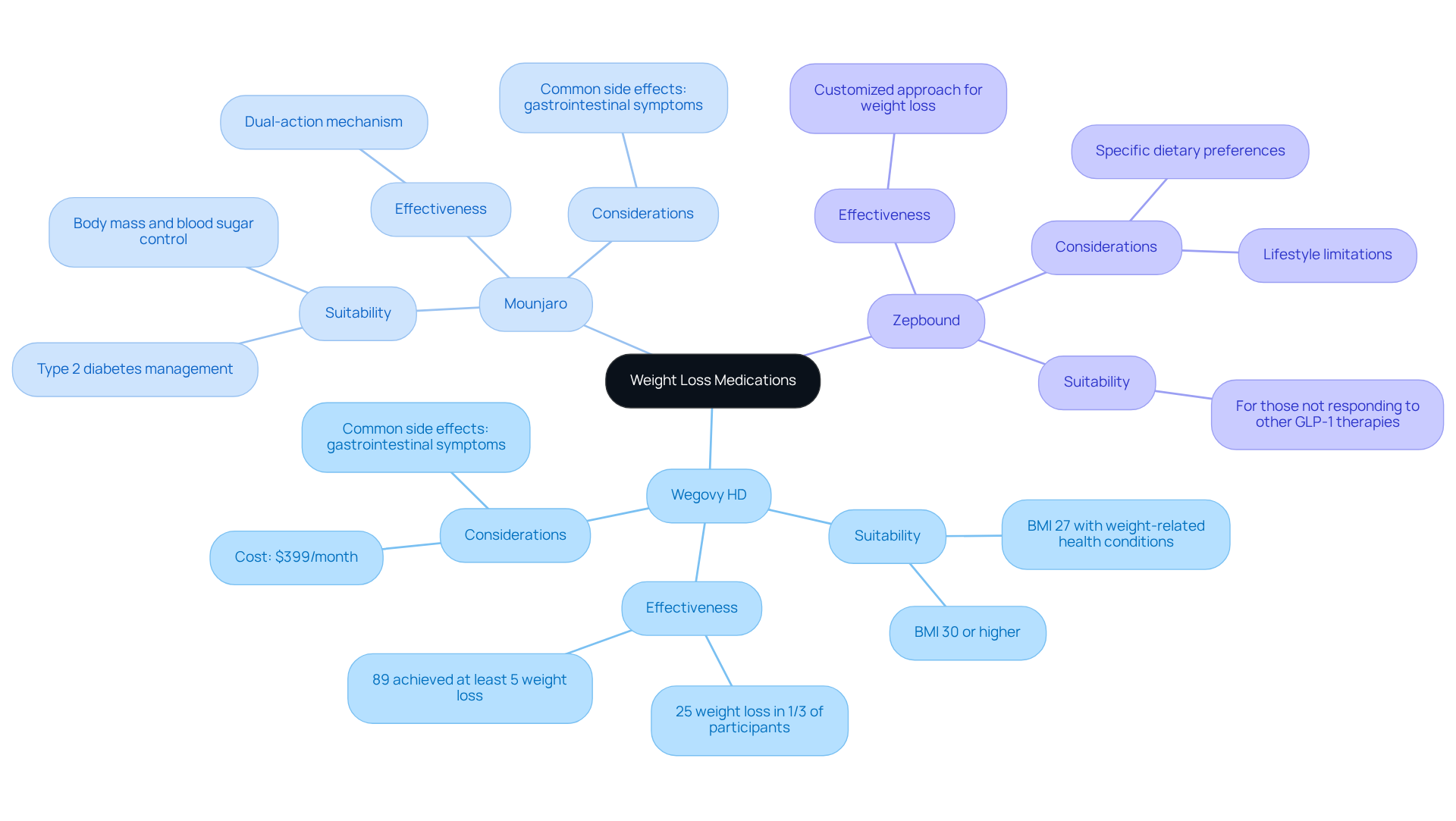 This mindmap shows how different weight loss medications cater to various patient needs. Start at the center with the main topic, then explore each branch to see which medication might be right for you based on your health profile and goals. This mindmap shows how different weight loss medications cater to various patient needs. Start at the center with the main topic, then explore each branch to see which medication might be right for you based on your health profile and goals.