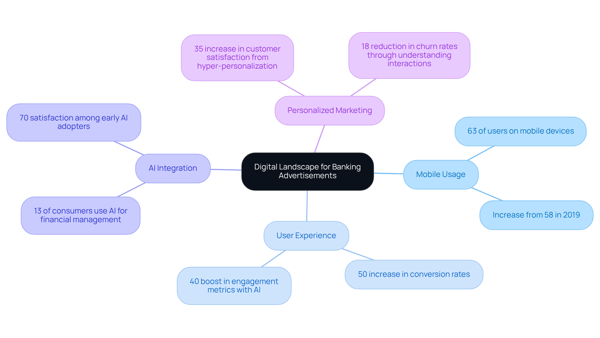The central node represents the overall theme, while each branch highlights a key area of focus. Sub-branches provide specific insights or statistics that support each main idea, helping you see how they all connect. The central node represents the overall theme, while each branch highlights a key area of focus. Sub-branches provide specific insights or statistics that support each main idea, helping you see how they all connect.