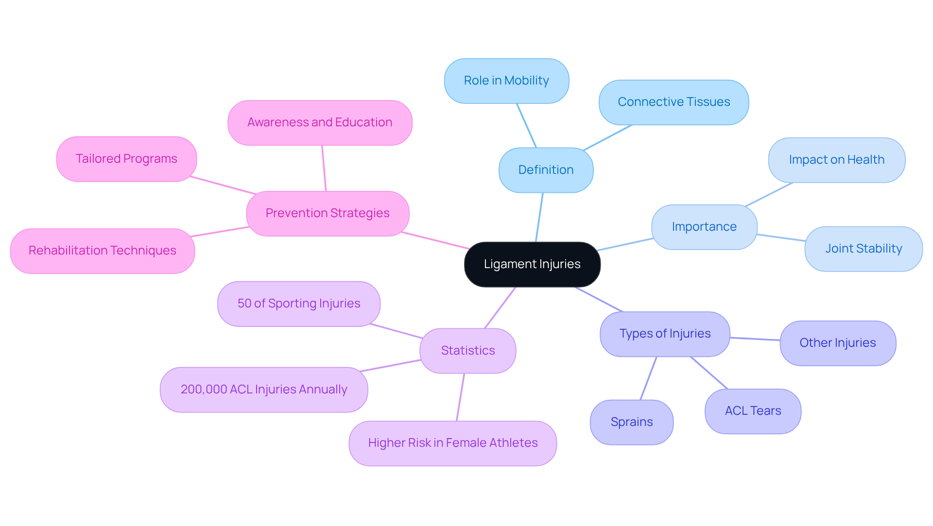 This mindmap starts with the central idea of ligament injuries and branches out into various related topics. Each branch represents a different aspect of ligament injuries, helping you see how they connect and why they matter for your health. This mindmap starts with the central idea of ligament injuries and branches out into various related topics. Each branch represents a different aspect of ligament injuries, helping you see how they connect and why they matter for your health.
