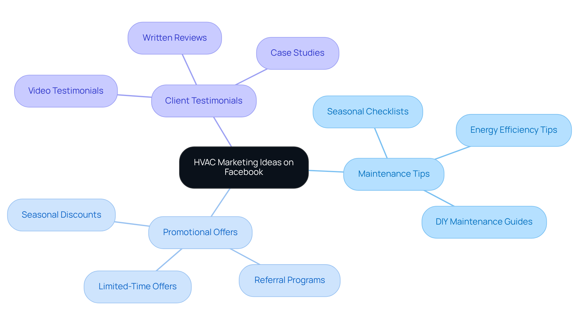 The central node represents the main theme of HVAC marketing ideas, while the branches illustrate various strategies. Each color-coded branch provides specific examples of how HVAC contractors can engage with customers on their Facebook Business Page.