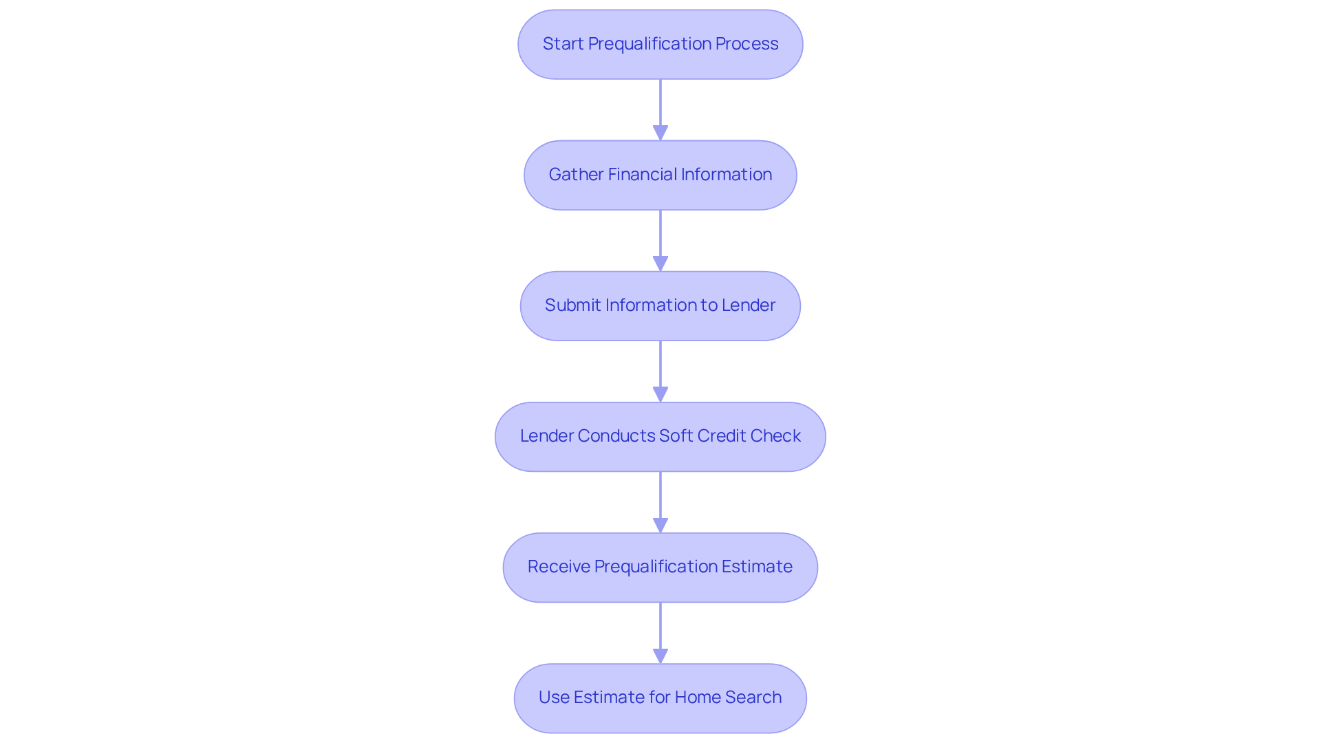 Follow the arrows to see each step in the mortgage prequalification journey. Each box represents an action you need to take to understand your borrowing capacity and prepare for homeownership.