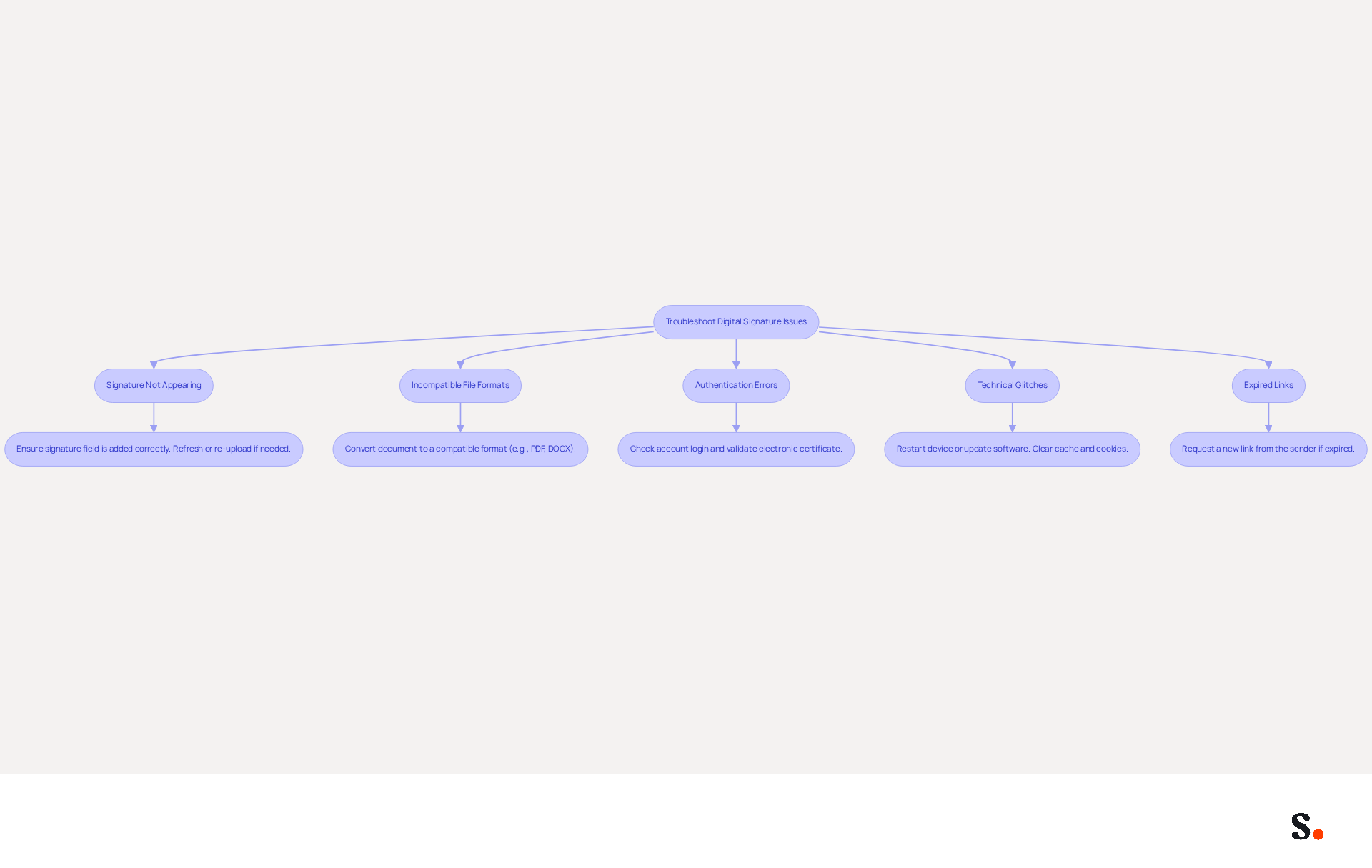 This flowchart helps you navigate common problems when creating digital signatures. Start at the top and follow the arrows to find the issue you're facing, then read the solution provided in each box to resolve it.