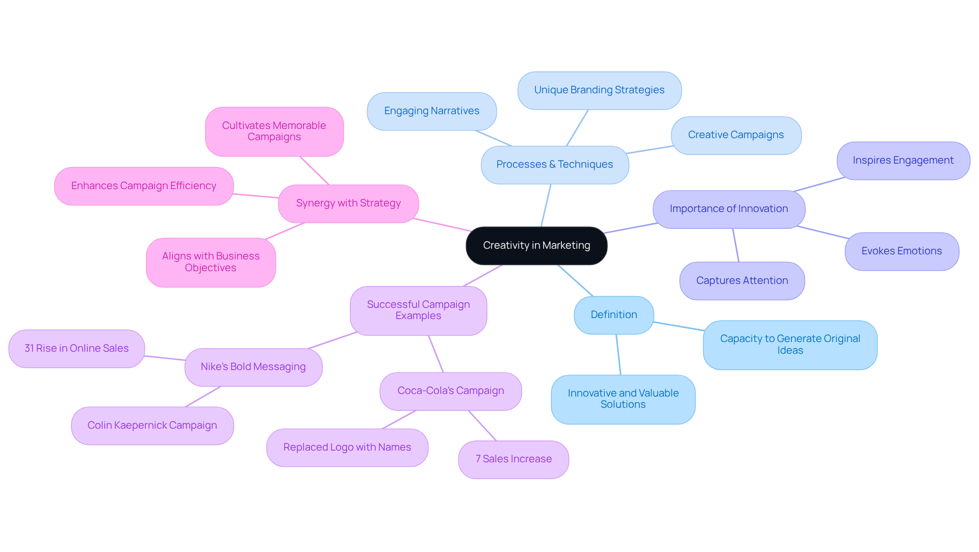 The central node represents the core concept of creativity, while the branches illustrate different facets of how creativity plays a role in marketing. Each sub-branch provides more detail, helping you see how everything connects.