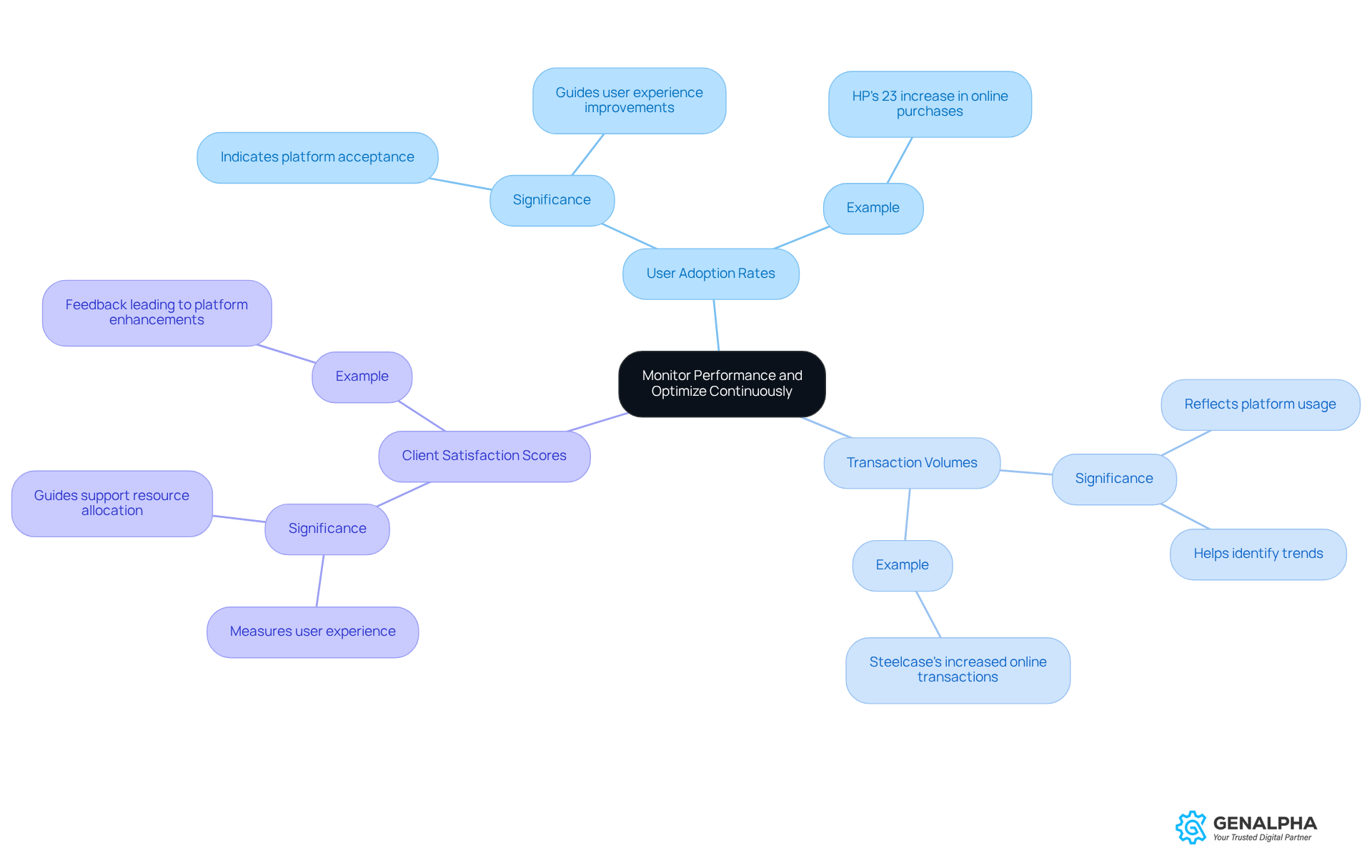 The center represents the main focus on performance monitoring. Each branch shows a key performance indicator, with further details on why it's important and examples of its impact. Follow the branches to understand how each KPI contributes to optimizing the platform.