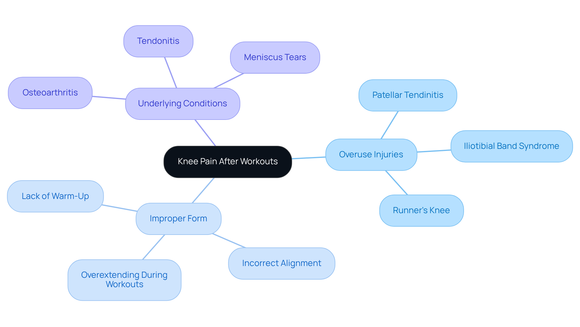 The central node represents the main topic of knee pain, while the branches show different causes. Each sub-branch provides more detail about specific issues related to that cause, helping you see the bigger picture of what might be affecting your knees.