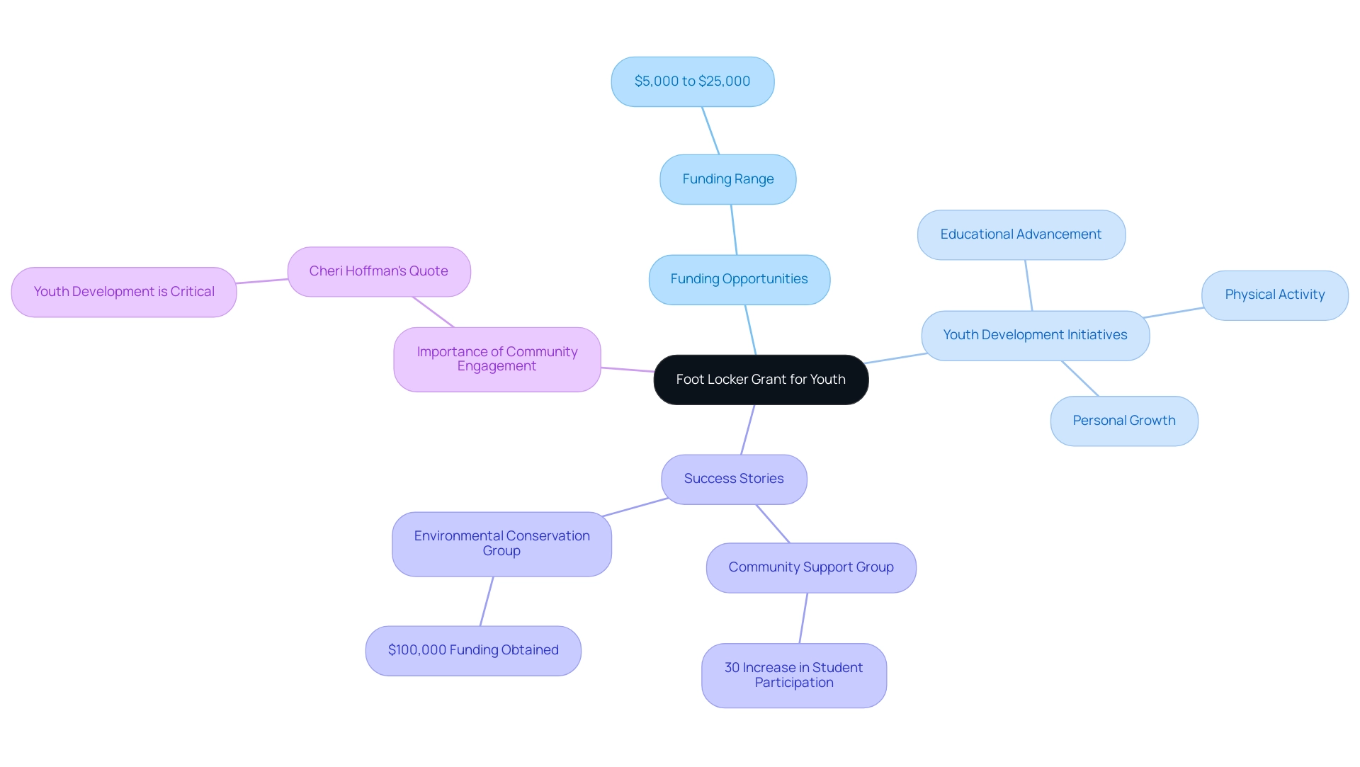 The central node represents the grant overview, with branches illustrating funding, initiatives, success stories, and community engagement. The central node represents the grant overview, with branches illustrating funding, initiatives, success stories, and community engagement.