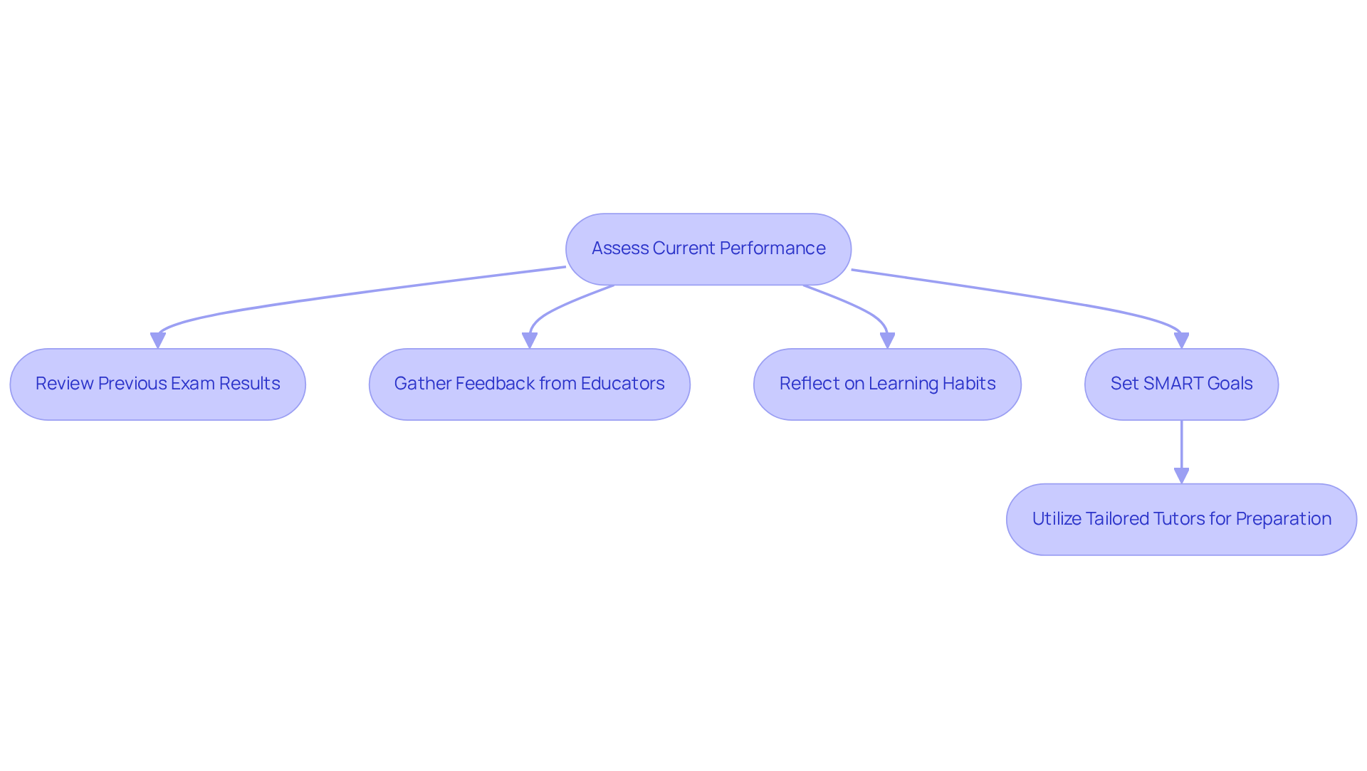 Follow the arrows to see how to assess your performance and set clear goals. Each box represents a step in the process, guiding you from reviewing your past to utilizing tailored tutoring for your preparation.