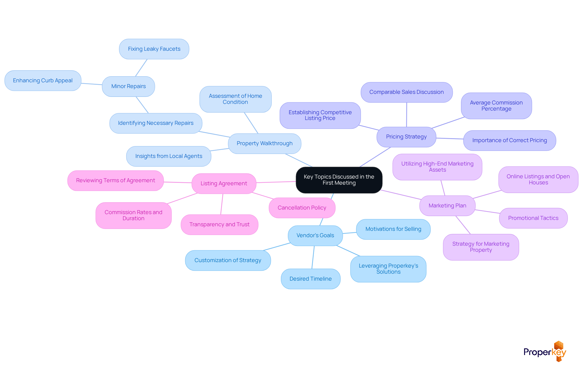 This mindmap starts with the main topic in the center and branches out to show the key areas discussed in the meeting. Each branch represents a different aspect of the home-selling process, helping you see how they connect and contribute to a successful sale.